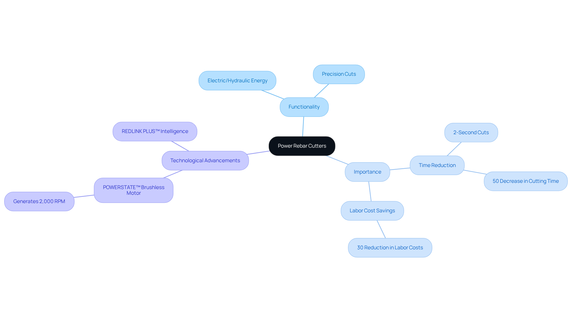 The center represents the main topic, while the branches show different aspects of power rebar cutters. Each branch highlights a key area, making it easy to see how they contribute to efficiency and effectiveness in construction.