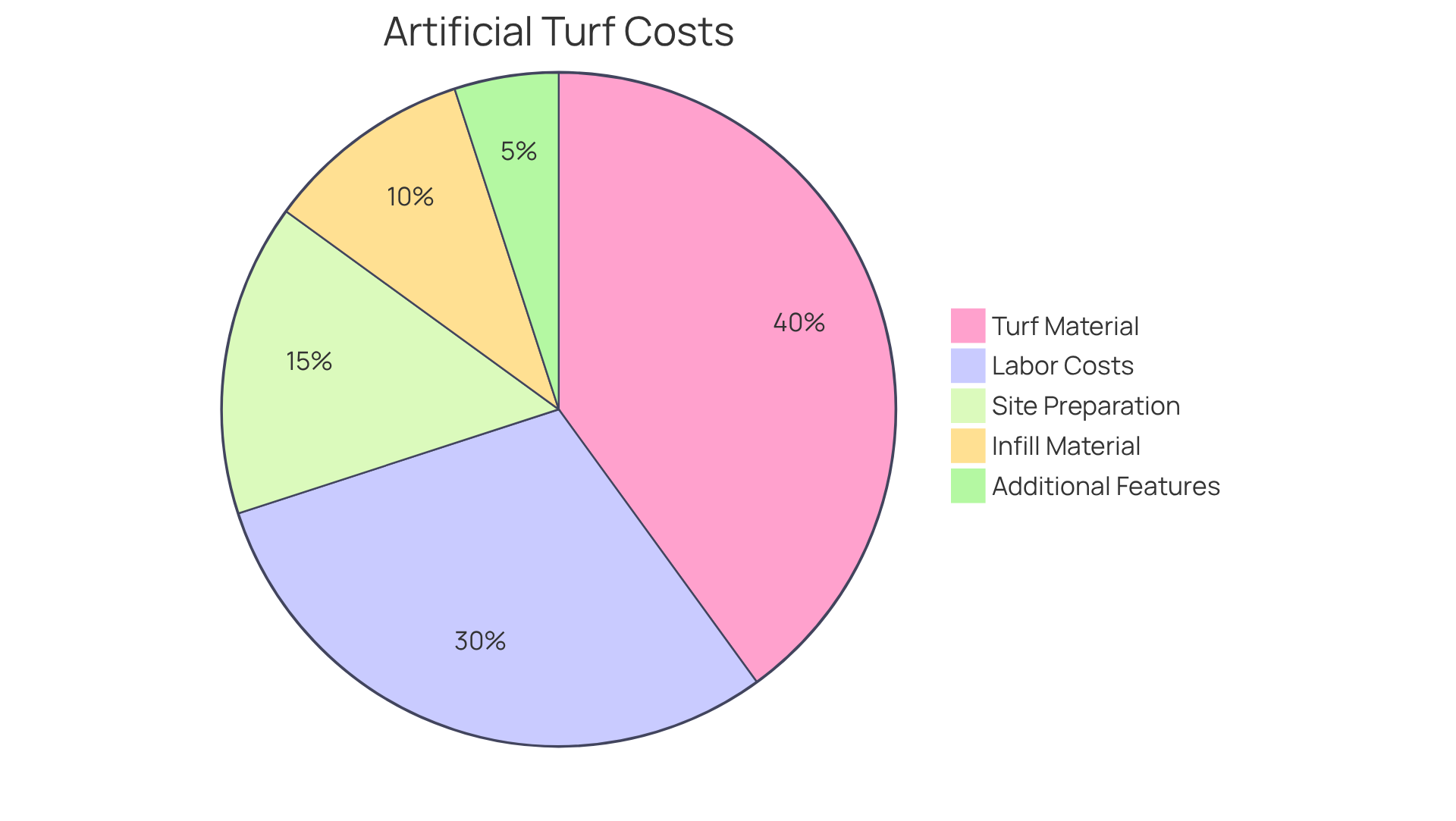 Each slice of the pie shows a different part of the total cost for installing artificial turf. The bigger the slice, the more that component contributes to the overall expense. This helps you see where your money will go when planning your project. Each slice of the pie shows a different part of the total cost for installing artificial turf. The bigger the slice, the more that component contributes to the overall expense. This helps you see where your money will go when planning your project.