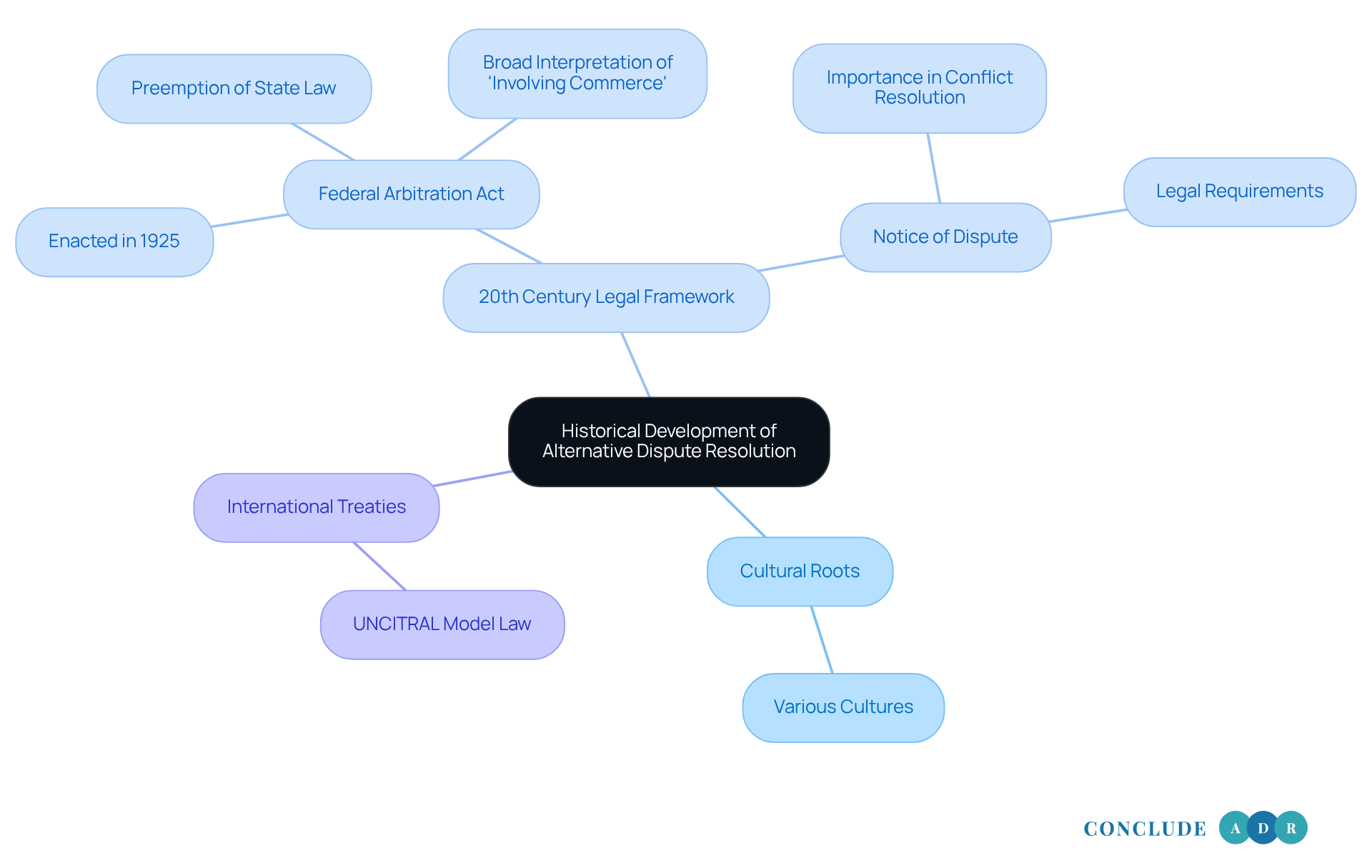 Start at the center with the main topic, then follow the branches to explore cultural origins, key legal developments, and international agreements that shape how disputes are resolved today.
