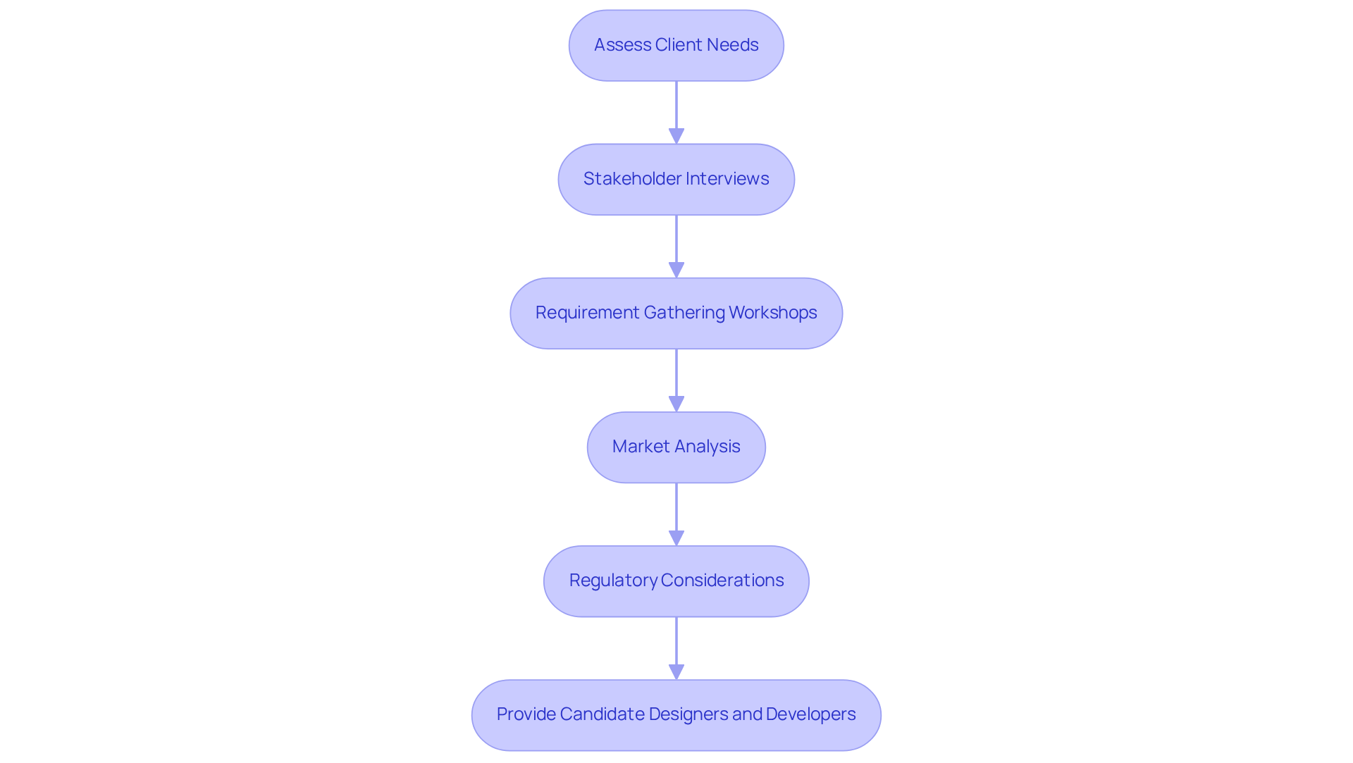 This flowchart shows the steps involved in assessing client needs for software development. Each box represents a key action, and the arrows indicate the order in which these actions should be taken. Following this process helps ensure that the final software solution meets the specific needs of the client.