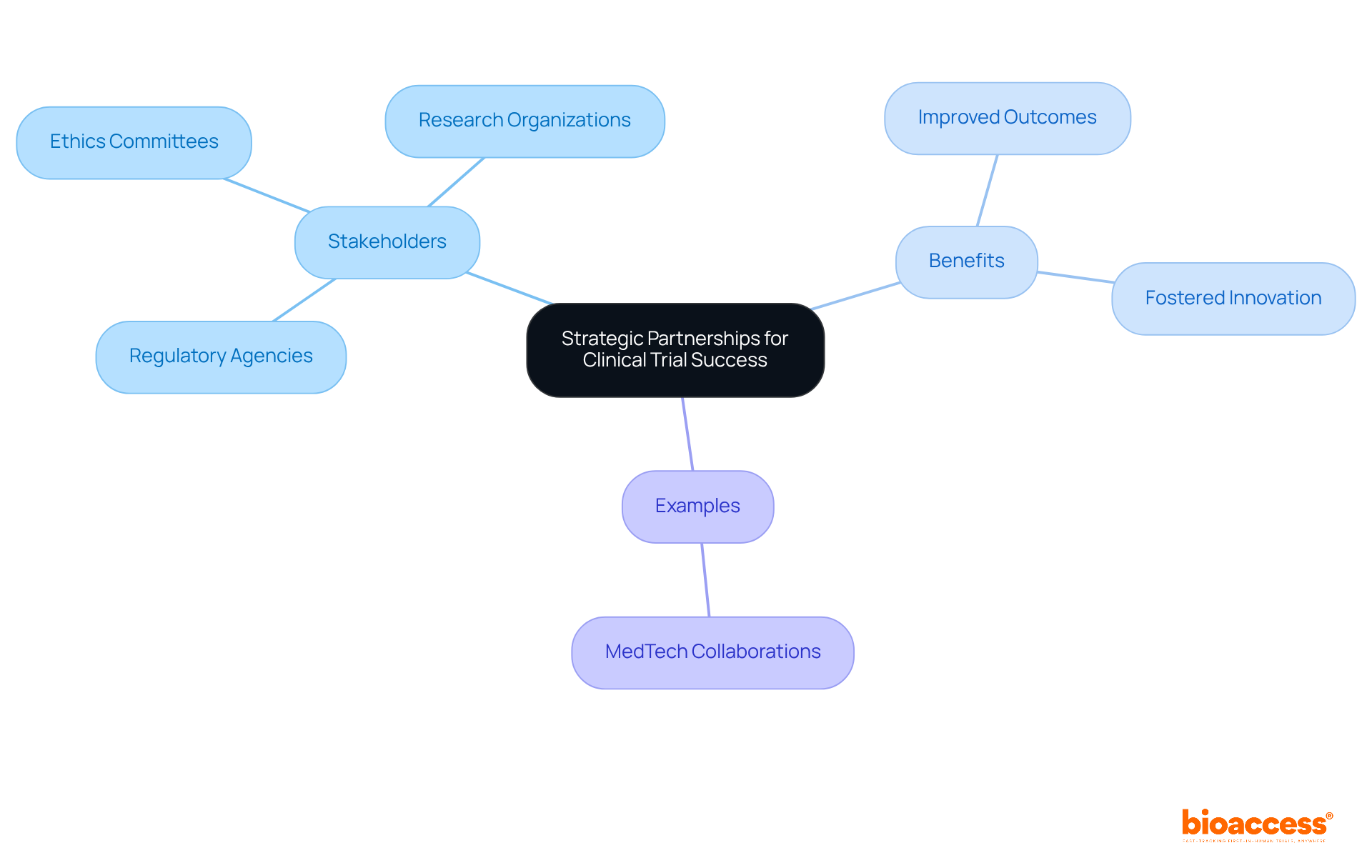 The center represents the main idea of strategic partnerships. Each branch shows different stakeholders, benefits, and examples of successful collaborations, illustrating how they all contribute to better clinical trial outcomes.