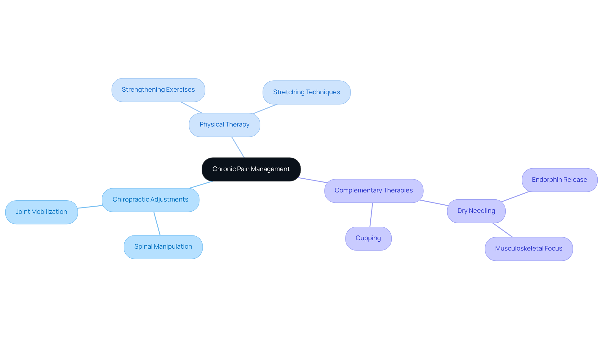 At the center is the main theme of chronic pain management. Follow the branches to explore various treatment strategies and their specific techniques, helping you understand how each contributes to your relief and well-being.
