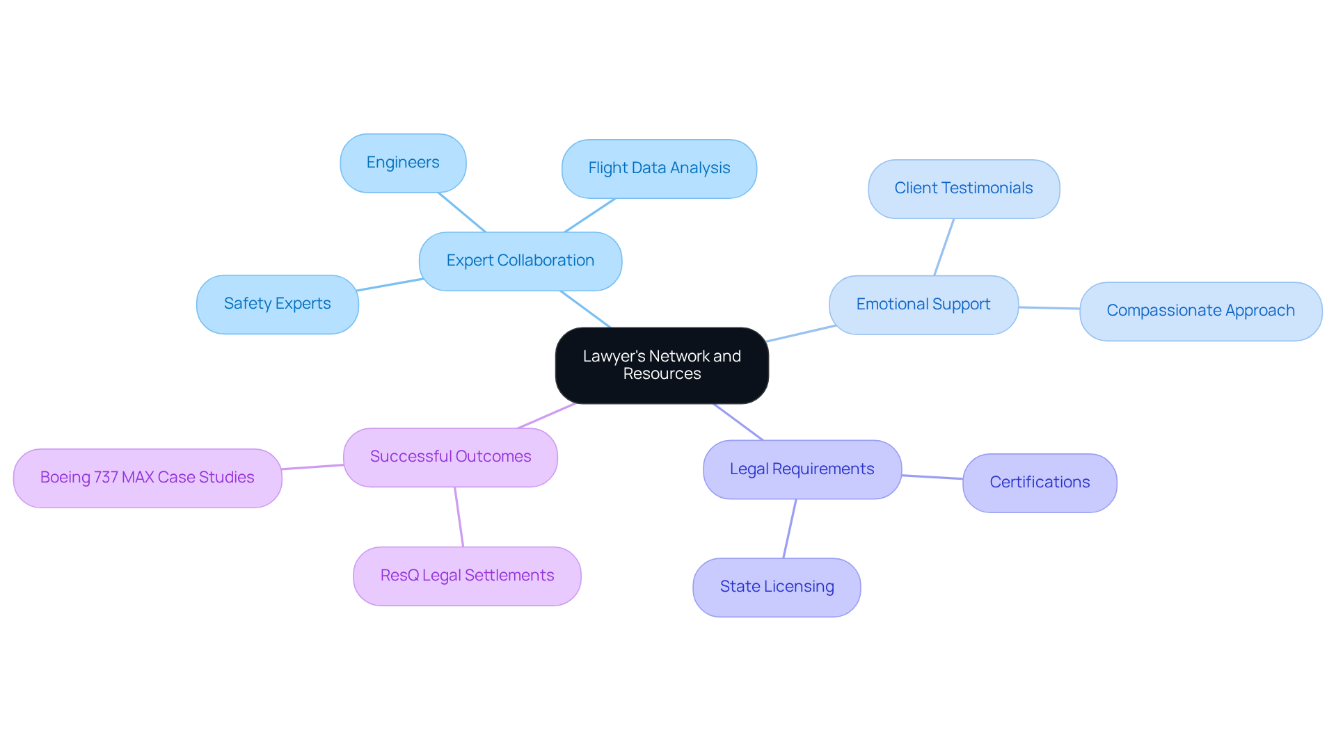 This mindmap illustrates how a lawyer's connections and resources can support families navigating aviation accidents. Each branch represents a different aspect of the lawyer's role, from collaborating with experts to providing emotional support and ensuring legal compliance. Follow the branches to see how these elements work together to help you find justice. This mindmap illustrates how a lawyer's connections and resources can support families navigating aviation accidents. Each branch represents a different aspect of the lawyer's role, from collaborating with experts to providing emotional support and ensuring legal compliance. Follow the branches to see how these elements work together to help you find justice.