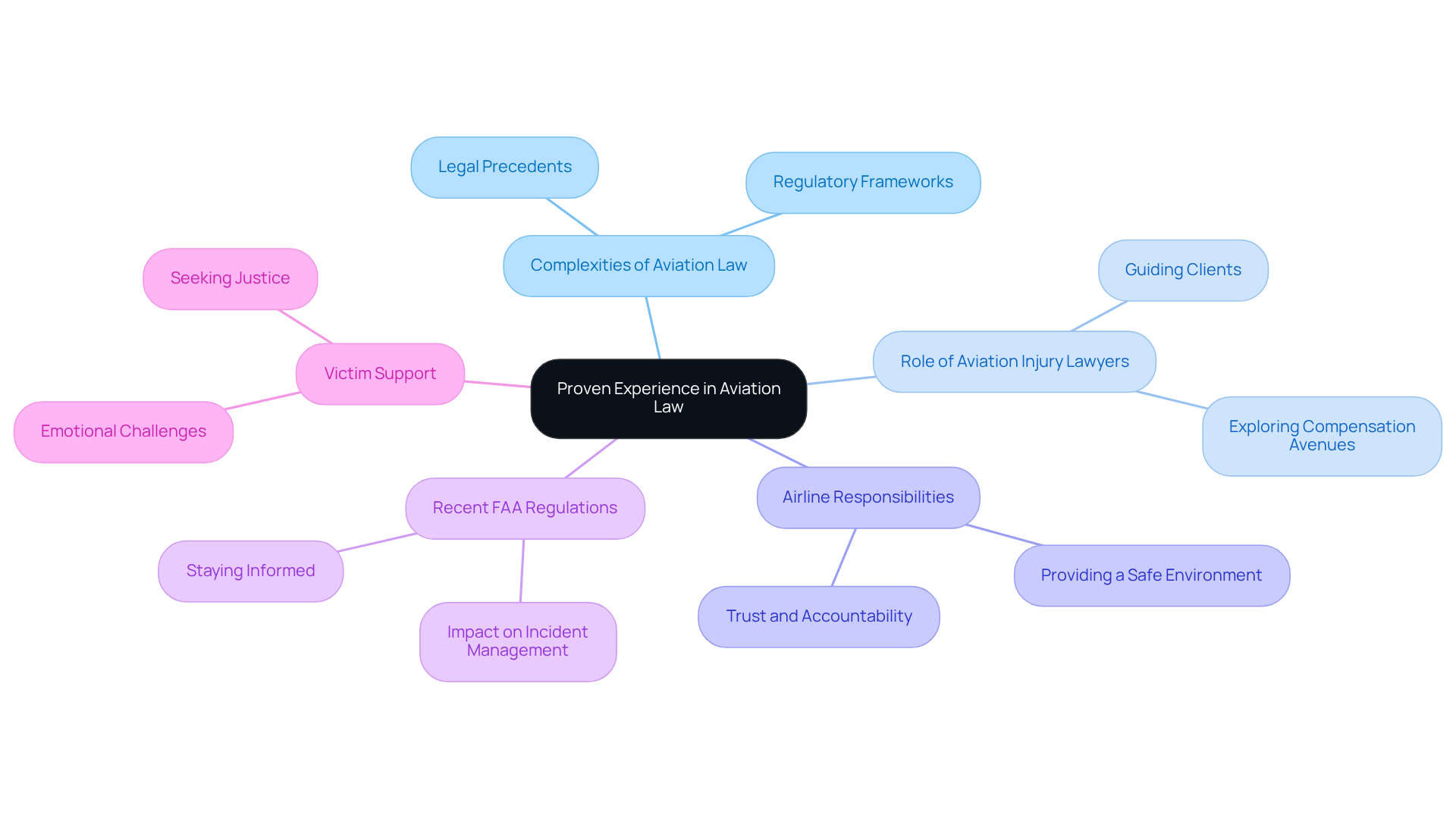This mindmap illustrates the key components of aviation law and the support available for victims. Start at the center with the main topic, then explore the branches to see how each aspect connects to the overall theme of navigating legal challenges in aviation incidents. This mindmap illustrates the key components of aviation law and the support available for victims. Start at the center with the main topic, then explore the branches to see how each aspect connects to the overall theme of navigating legal challenges in aviation incidents.