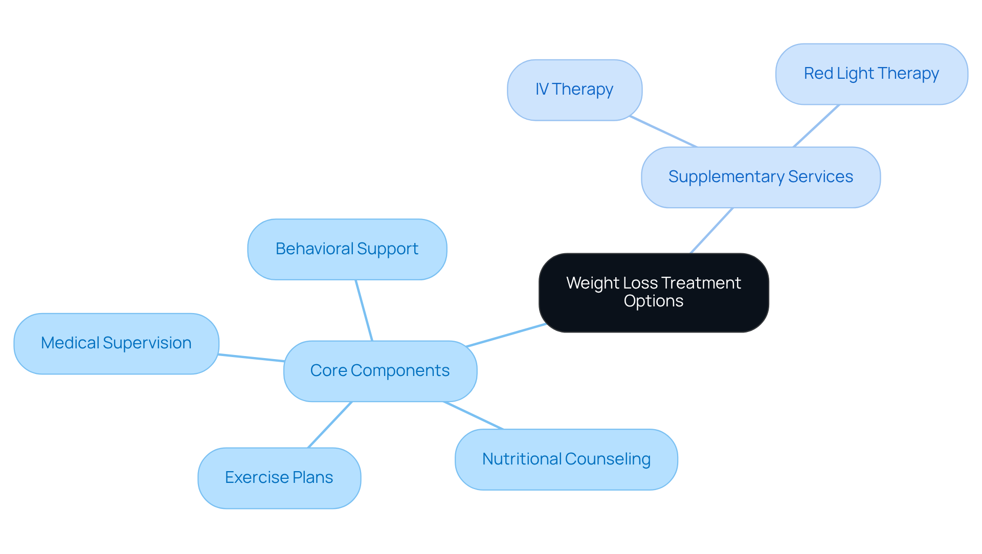 This mindmap shows the different treatment options available for weight loss. Start at the center with the main topic, then follow the branches to see the core components of a comprehensive program and additional services that can support your weight loss journey.