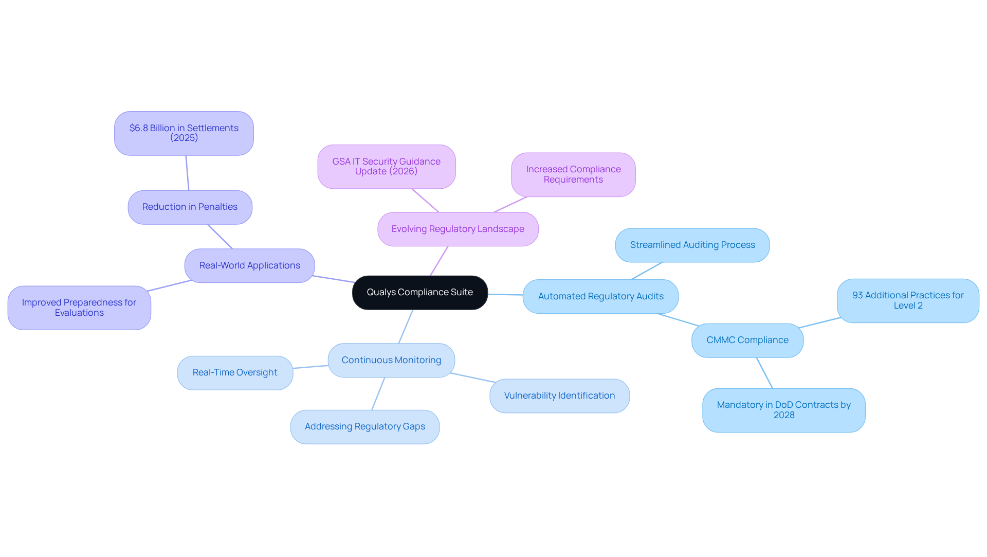 Start at the center with the Qualys Compliance Suite, then explore the branches to see its features and how they contribute to effective security and compliance management.