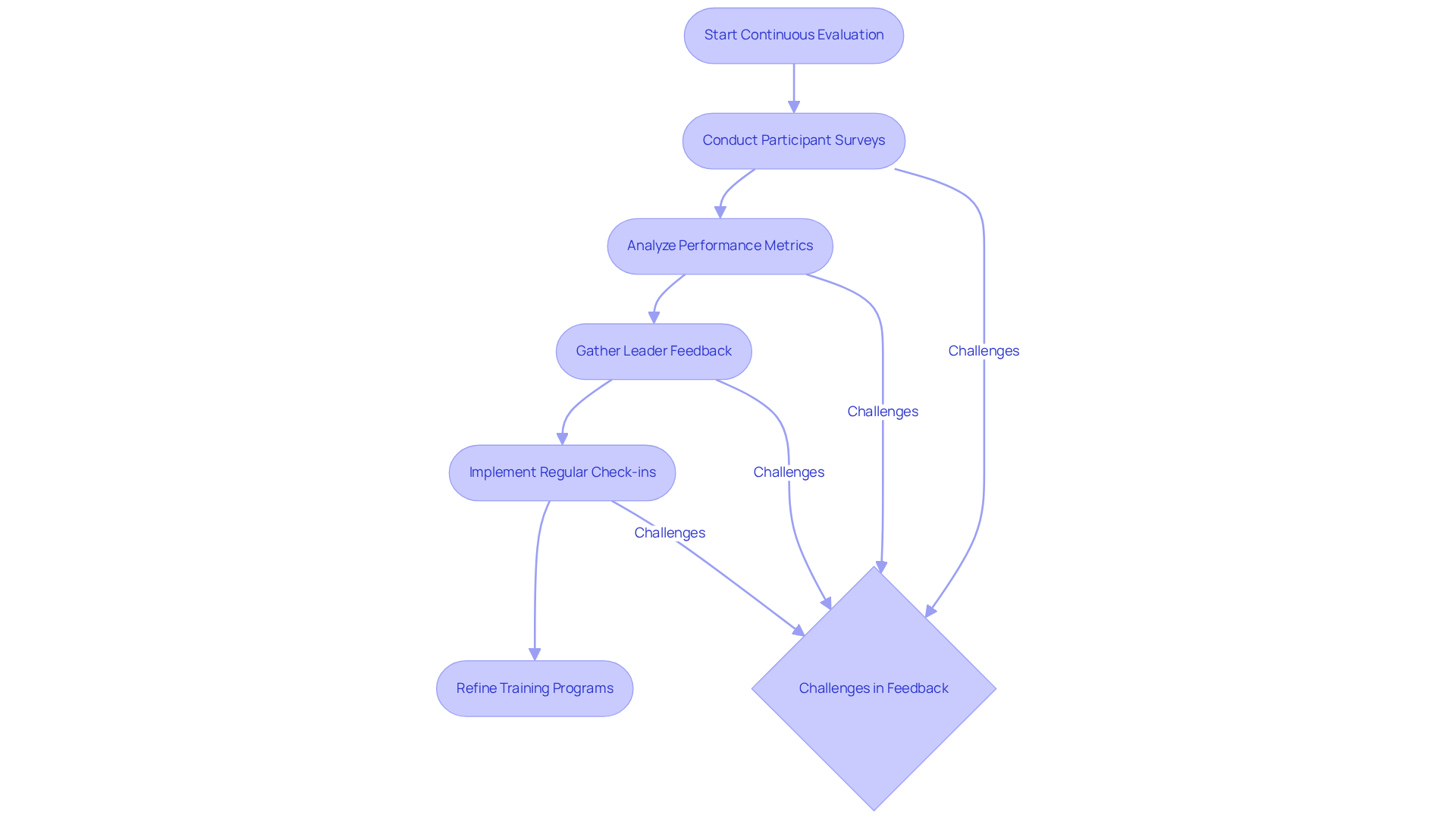 This flowchart outlines the steps to ensure effective communication skills training. Each box represents a key action in the evaluation process, and the arrows show how they connect. Follow the flow to see how feedback leads to improvements in training.