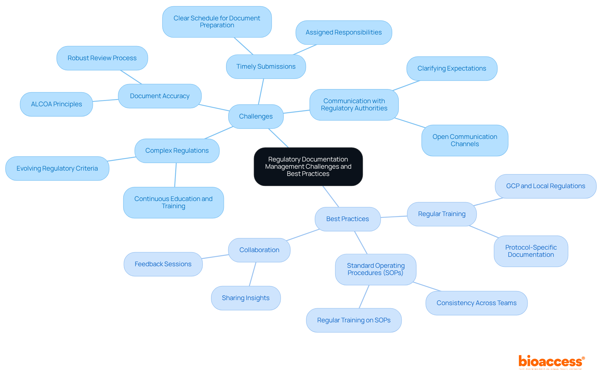 The central node represents the overall topic, while the branches show the main challenges and best practices. Each sub-branch provides specific details, helping you understand how to tackle the challenges effectively.