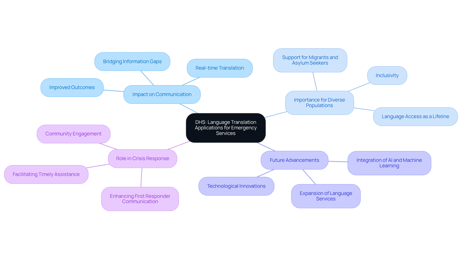 The center represents the main focus on language translation applications by DHS, while the branches show how these applications impact communication, support diverse communities, and evolve in the future.