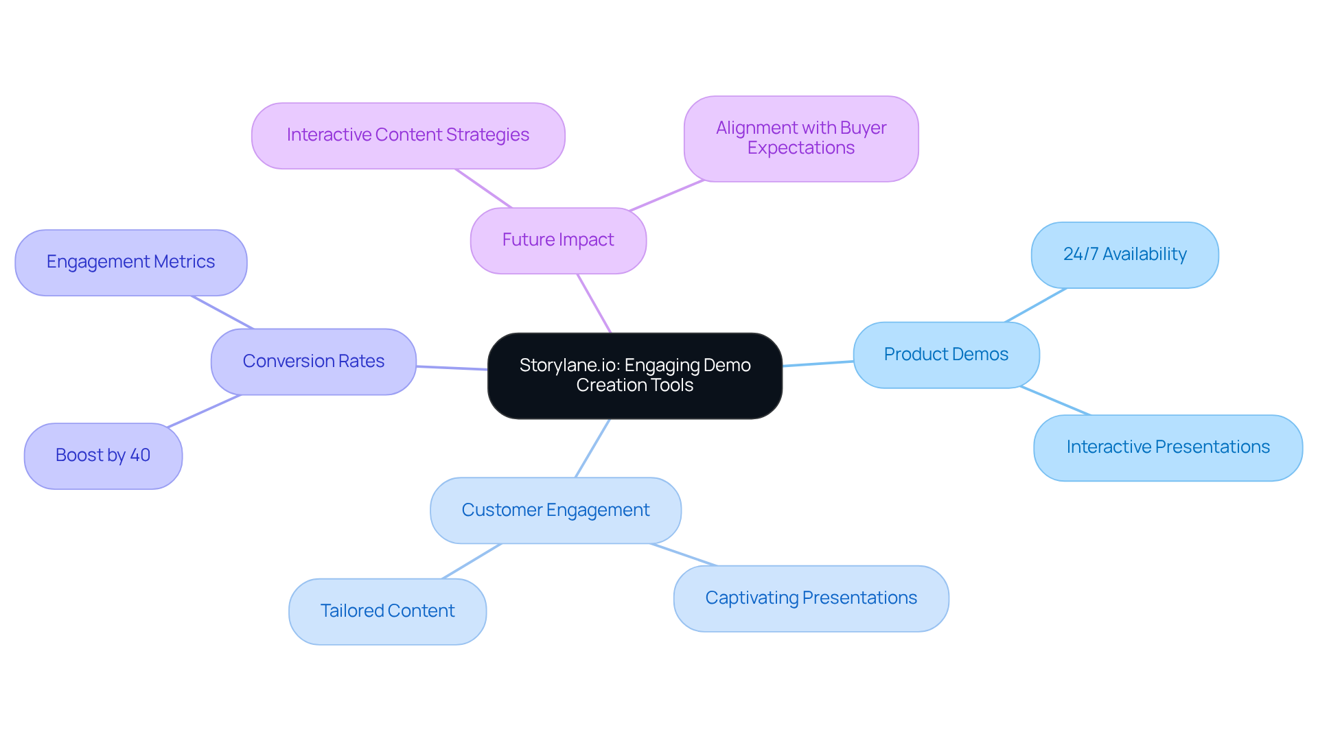 The central node represents Storylane.io's tools, while the branches show how these tools enhance customer engagement and conversion rates, leading to greater sales success. The central node represents Storylane.io's tools, while the branches show how these tools enhance customer engagement and conversion rates, leading to greater sales success.