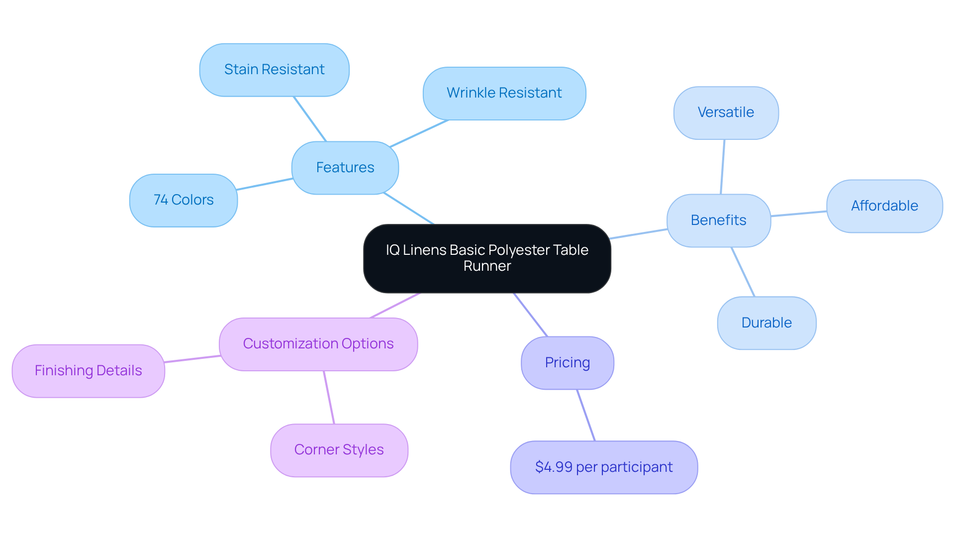 The center represents the product, and the branches show its features and benefits. Each color-coded branch helps you quickly identify different aspects of the table runner.