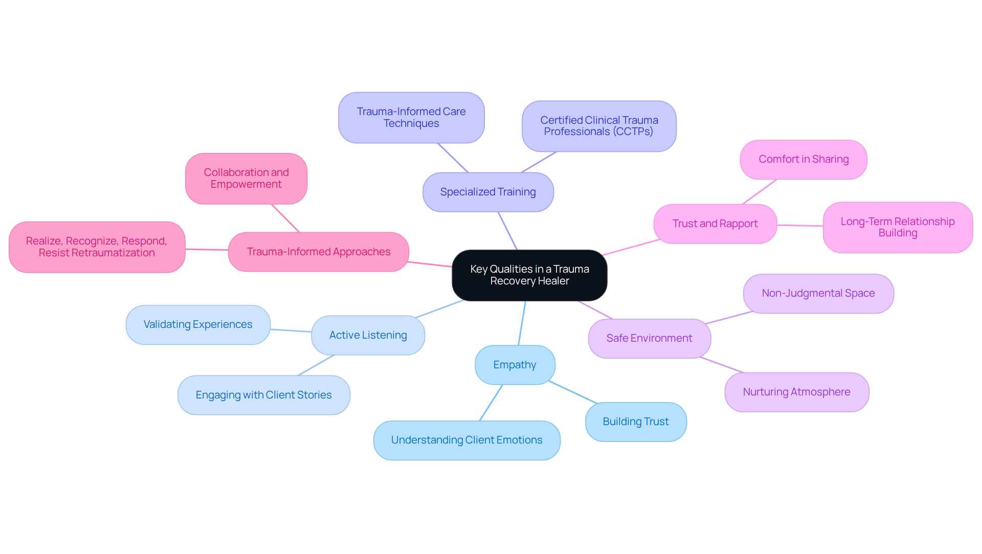 The center represents the main theme of qualities in a healer. Each branch shows a key quality, and the sub-branches provide more details or examples. This helps you see how each quality contributes to effective healing.
