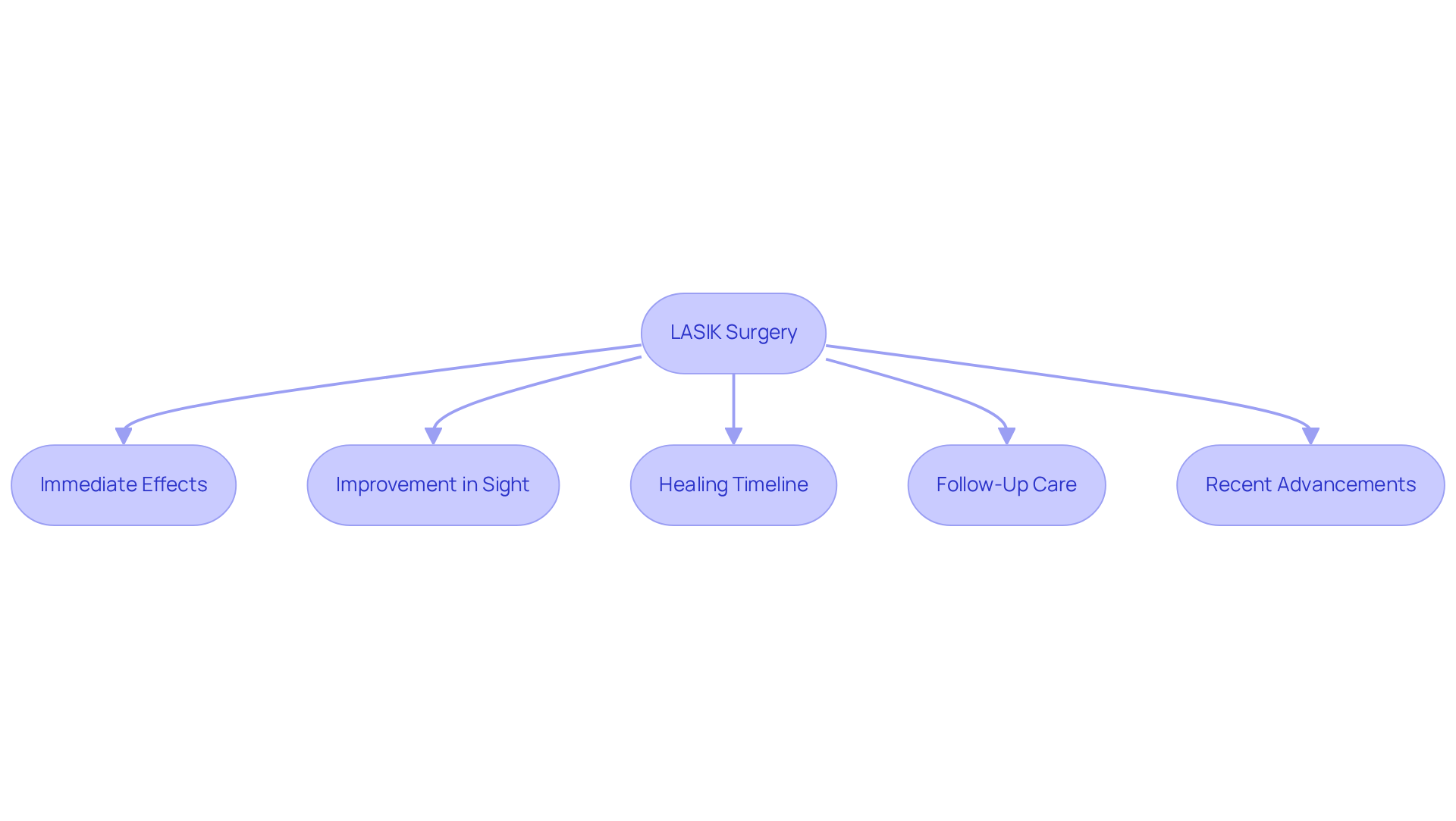 Este diagrama de flujo ilustra el proceso posterior a la cirugía LASIK. Cada recuadro representa un aspecto clave de la recuperación, guiándote sobre qué esperar y cómo gestionar tu proceso de curación. This flowchart illustrates the journey after LASIK surgery. Each box represents a key aspect of recovery, guiding you through what to expect and how to manage your healing process.