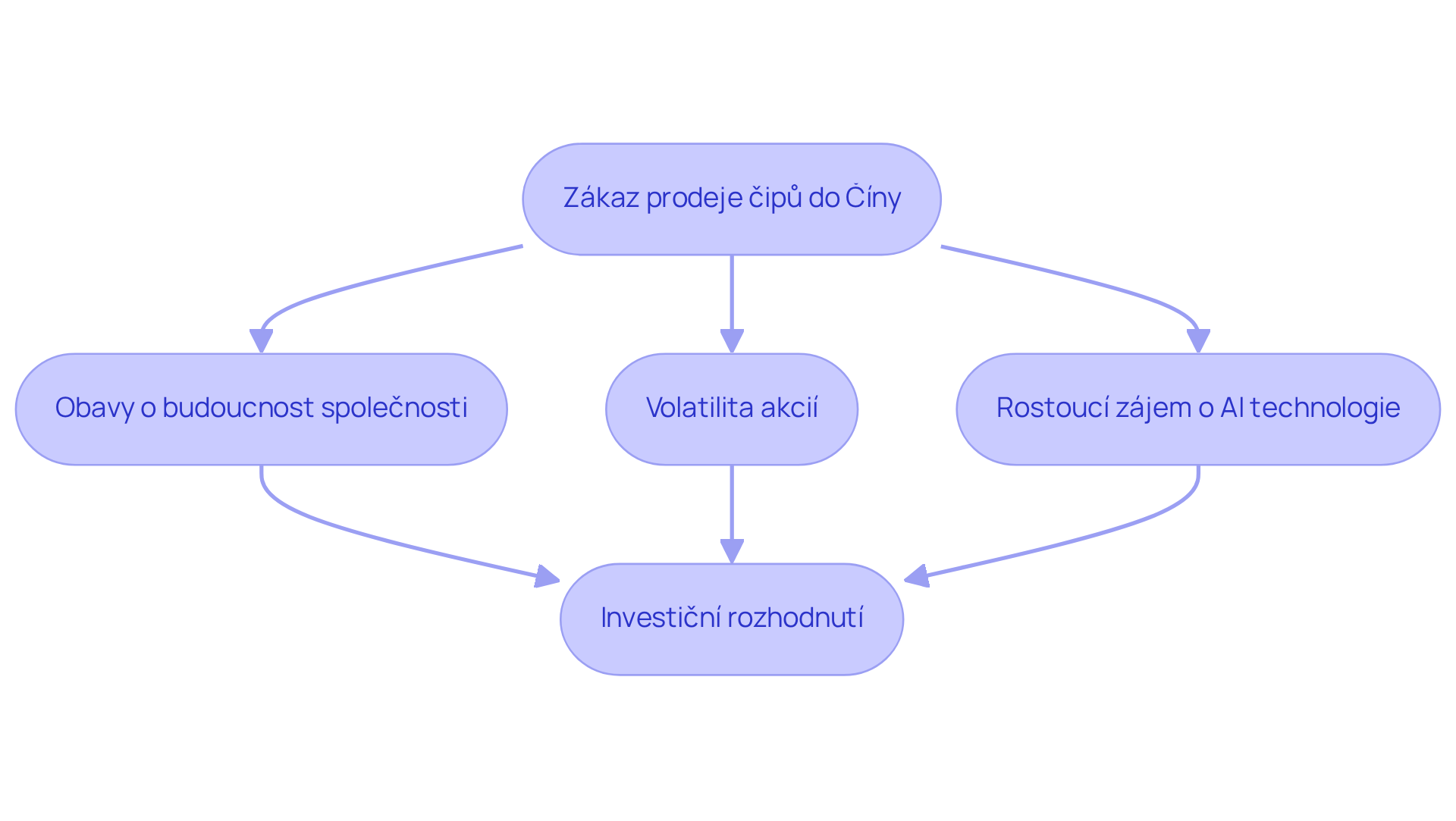 Každý uzel představuje klíčový krok nebo faktor, který ovlivňuje investice do společnosti Nvidia. Sledujte šipky, které ukazují, jak se jednotlivé události navzájem propojují a jak vedou k možným investičním rozhodnutím.