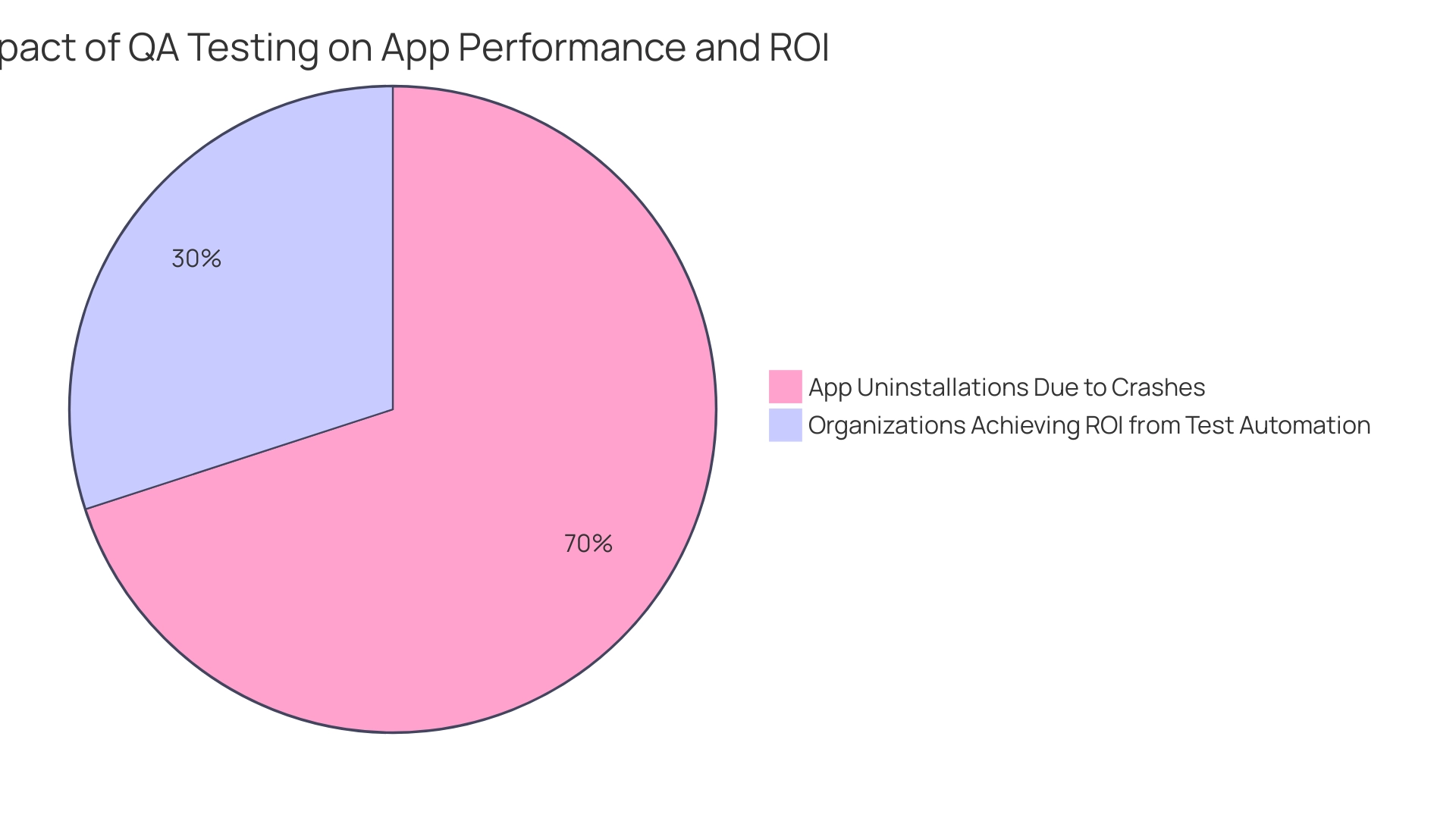 Red slice shows the percentage of app uninstallations due to crashes; green slice indicates the percentage of organizations achieving ROI from test automation.