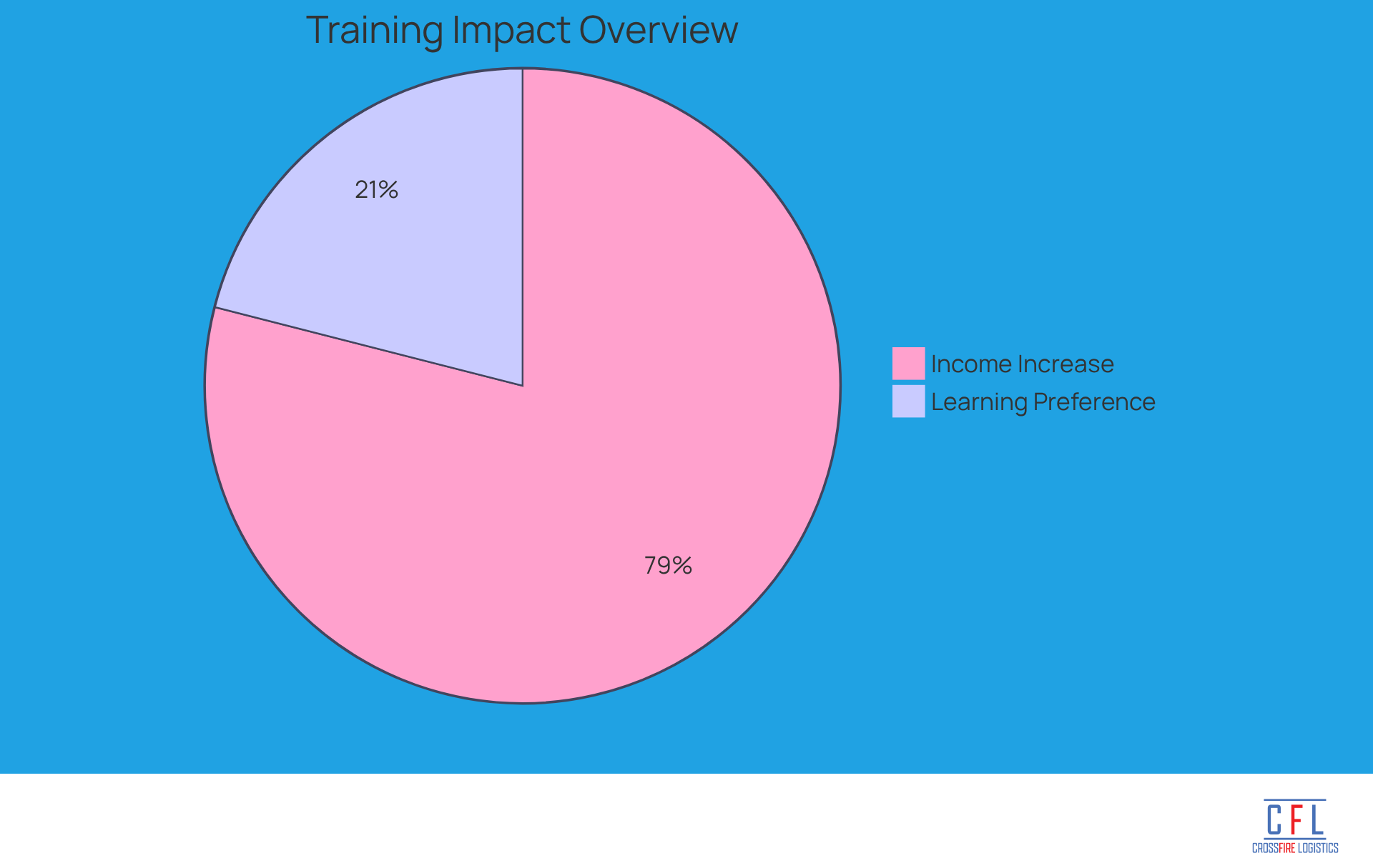 This chart shows how training impacts organizations: the larger slice indicates the significant income boost from training, while the smaller slice represents the preference for flexible learning options among employees.