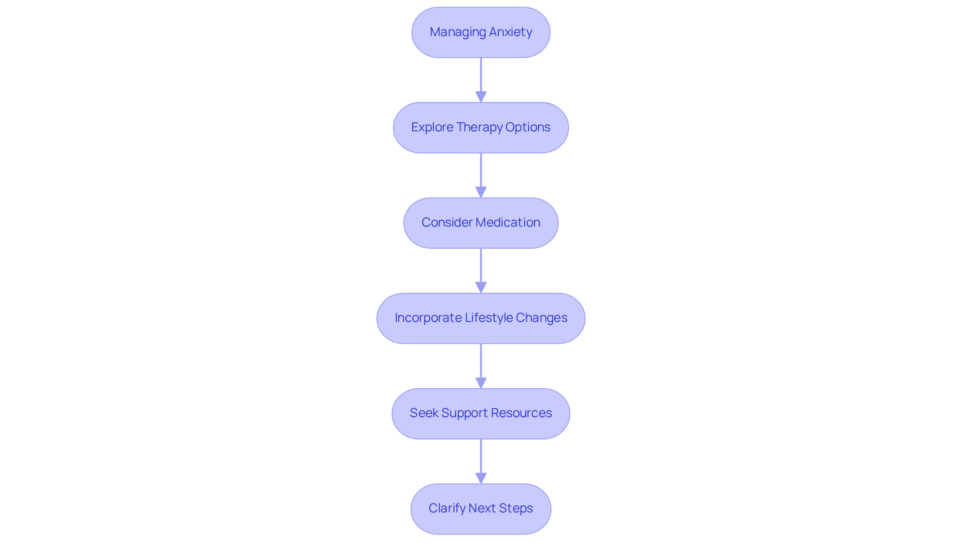 Follow the arrows to see the steps you can take in managing anxiety. Each box represents a key area to explore, from therapy and medication to lifestyle changes and support. Follow the arrows to see the steps you can take in managing anxiety. Each box represents a key area to explore, from therapy and medication to lifestyle changes and support.