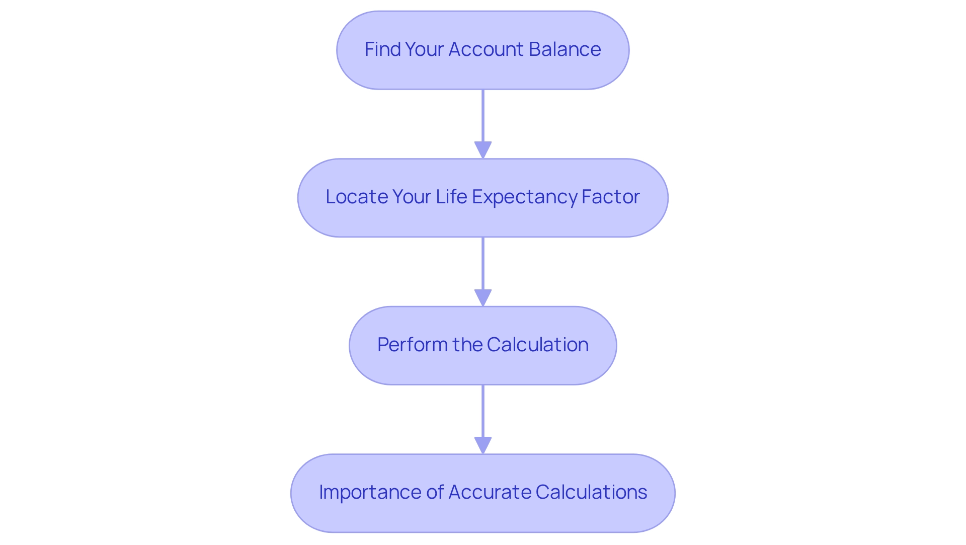 How to Calculate Required Minimum Distribution: A Step-by-Step Guide ...