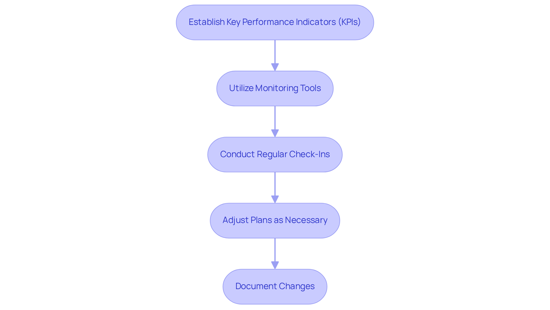 Each box represents a crucial step in the process of real-time monitoring. Follow the arrows to see how each step builds on the previous one, guiding you through the implementation journey.