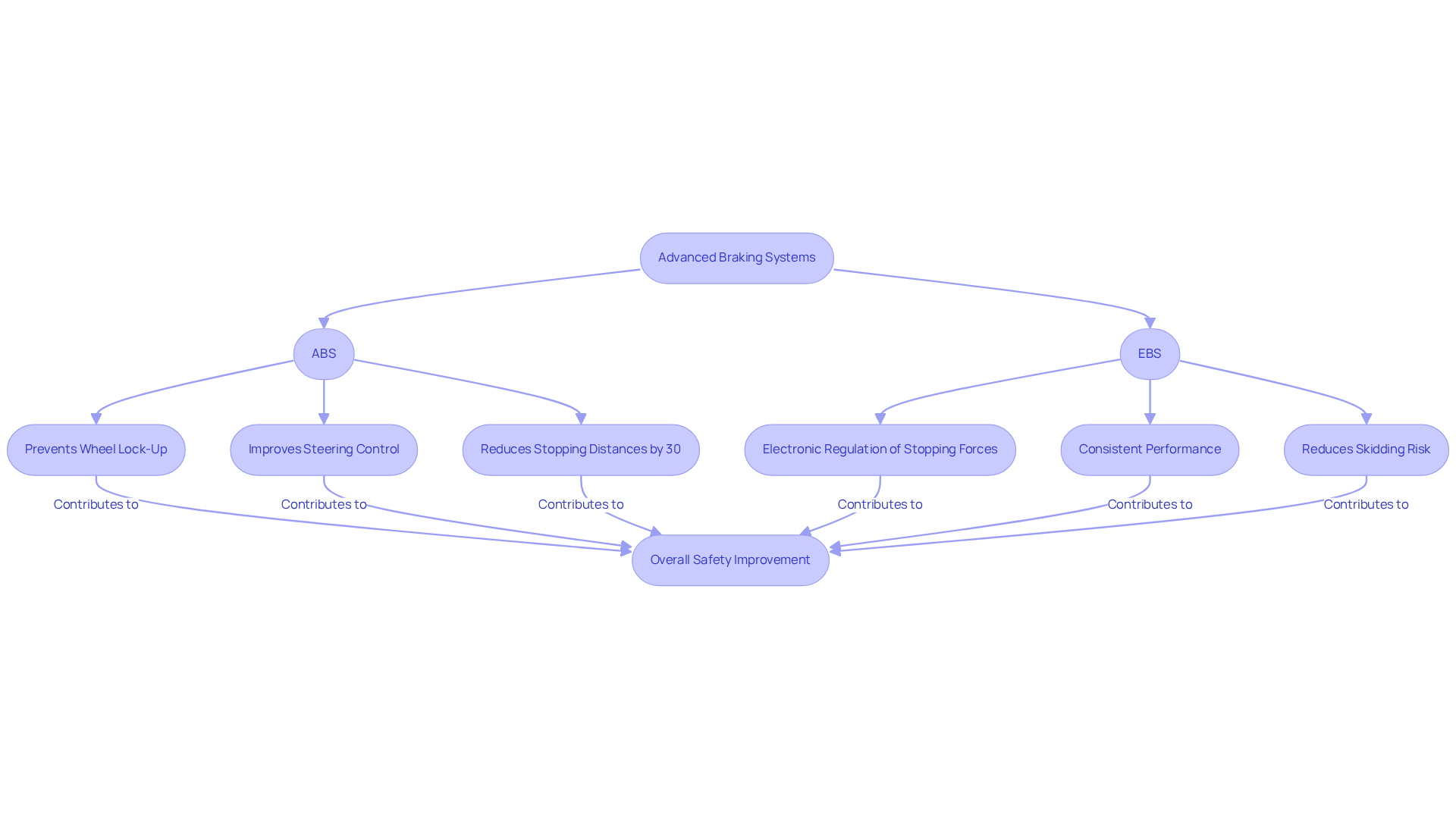 The flowchart shows the relationship between advanced braking technologies and their safety benefits. Follow the arrows to see how ABS and EBS improve trailer control and stability.