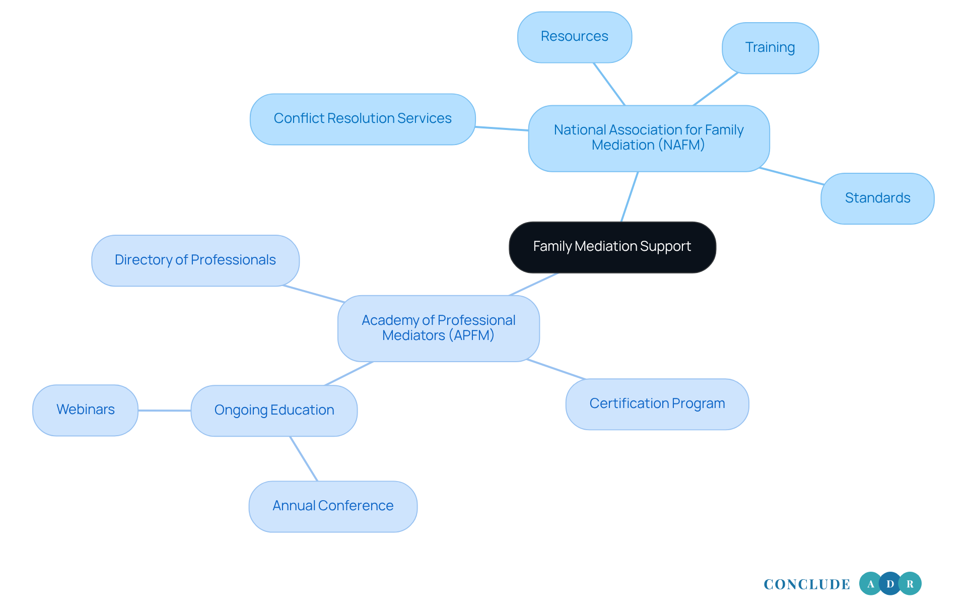 This mindmap shows how NAFM and APFM contribute to family mediation. The central idea is supported by branches detailing their services and initiatives. Each color represents a different organization, helping you see their unique roles in providing mediation support.