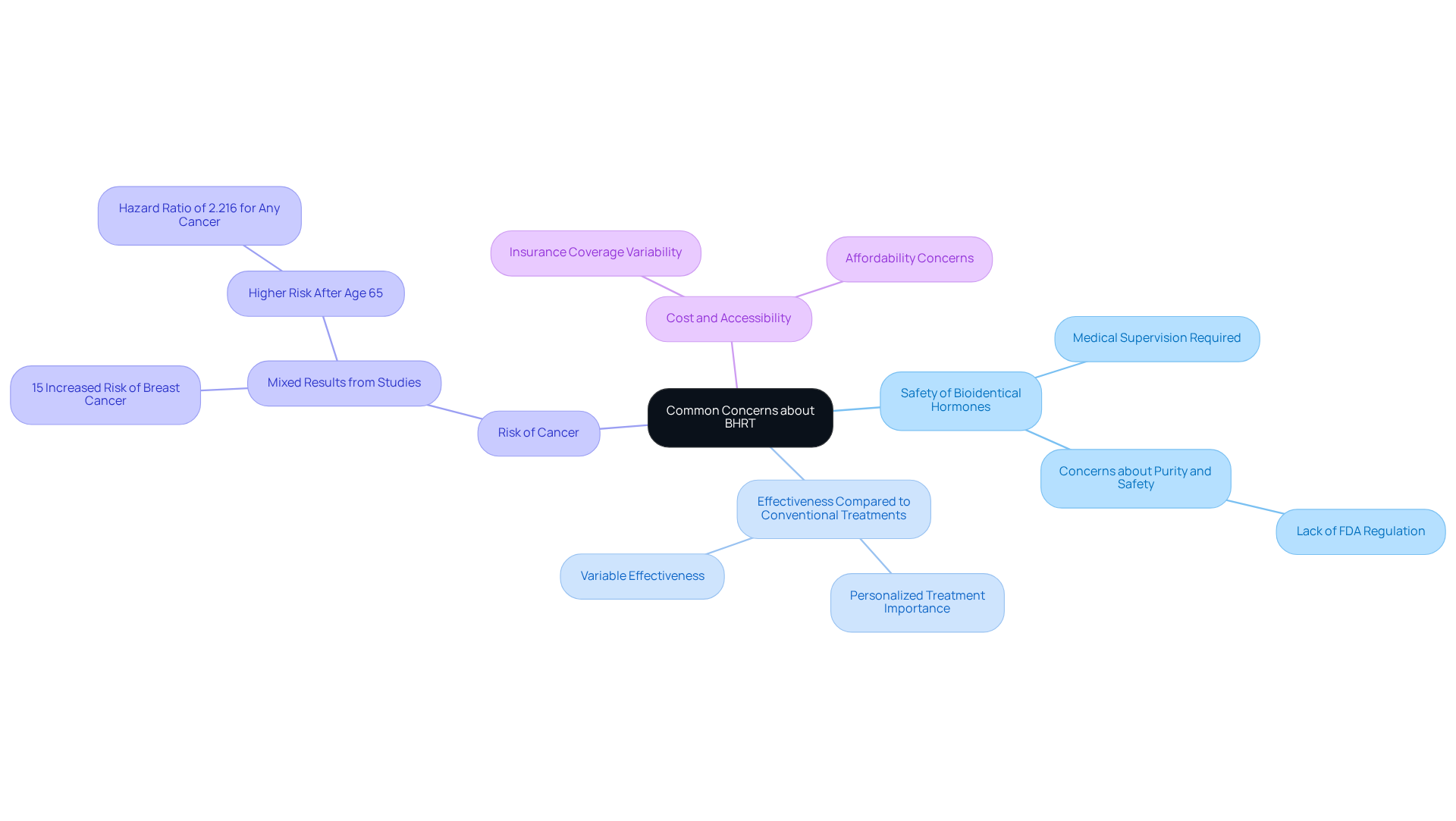 The central node represents the overall topic, while the branches show specific concerns. Each color-coded branch helps you quickly identify different areas of worry related to BHRT.