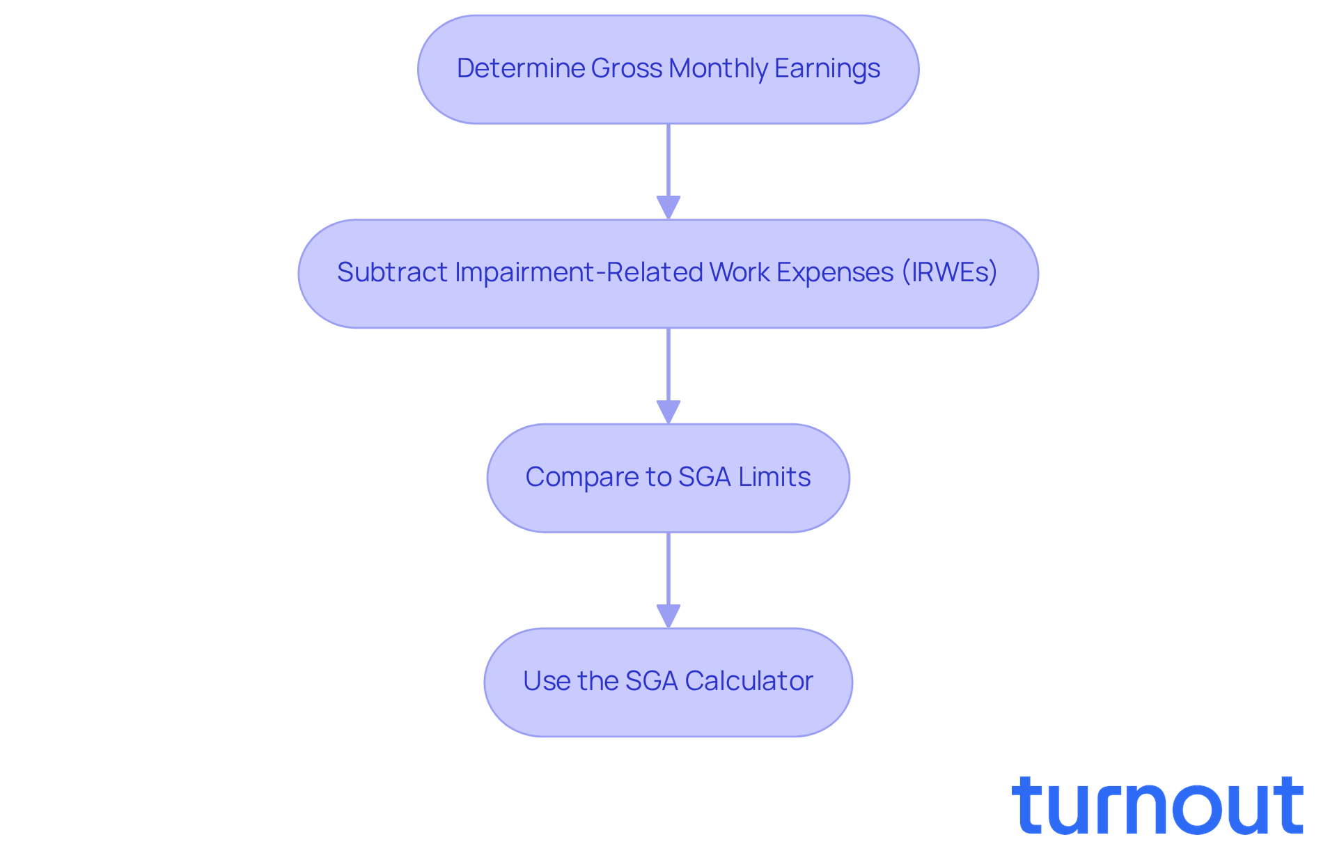Each box represents a step in the SGA calculation process. Follow the arrows to see how to move from determining your earnings to using the SGA calculator.