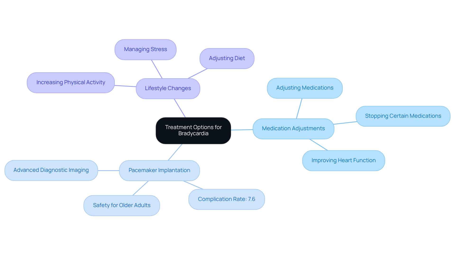 The center shows the main topic of treatment options, and each branch represents a different approach. Follow the branches to explore specific details about each treatment.