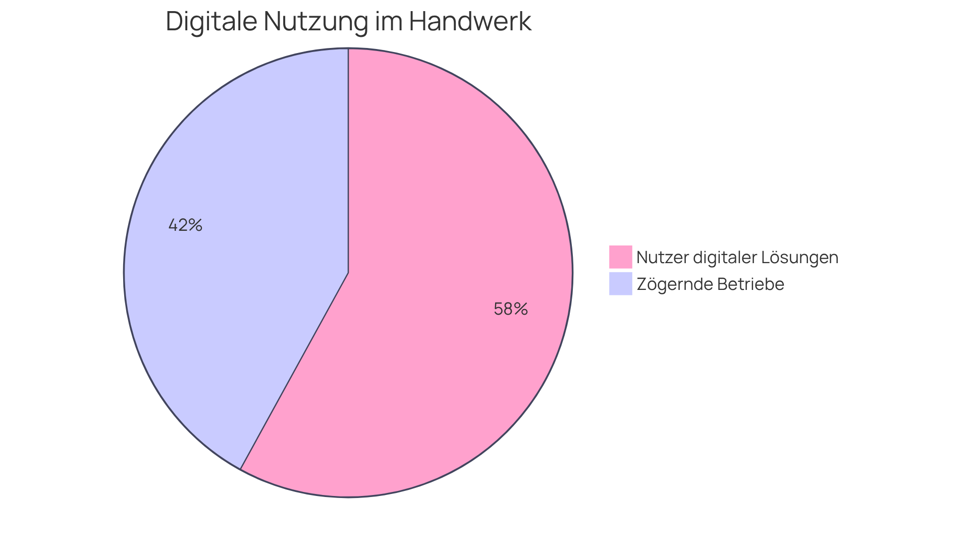 Das blaue Segment zeigt den Anteil der Betriebe, die digitale Lösungen nutzen, während das rote Segment die Betriebe darstellt, die zögern. Je größer das Segment, desto mehr Unternehmen sind in dieser Kategorie.