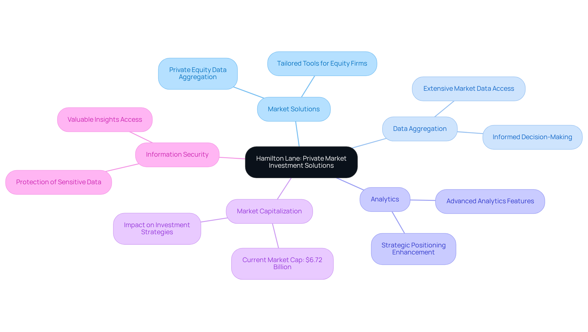The center represents Hamilton Lane's core offerings, while the branches illustrate the various solutions and features that support private equity firms in their investment strategies.