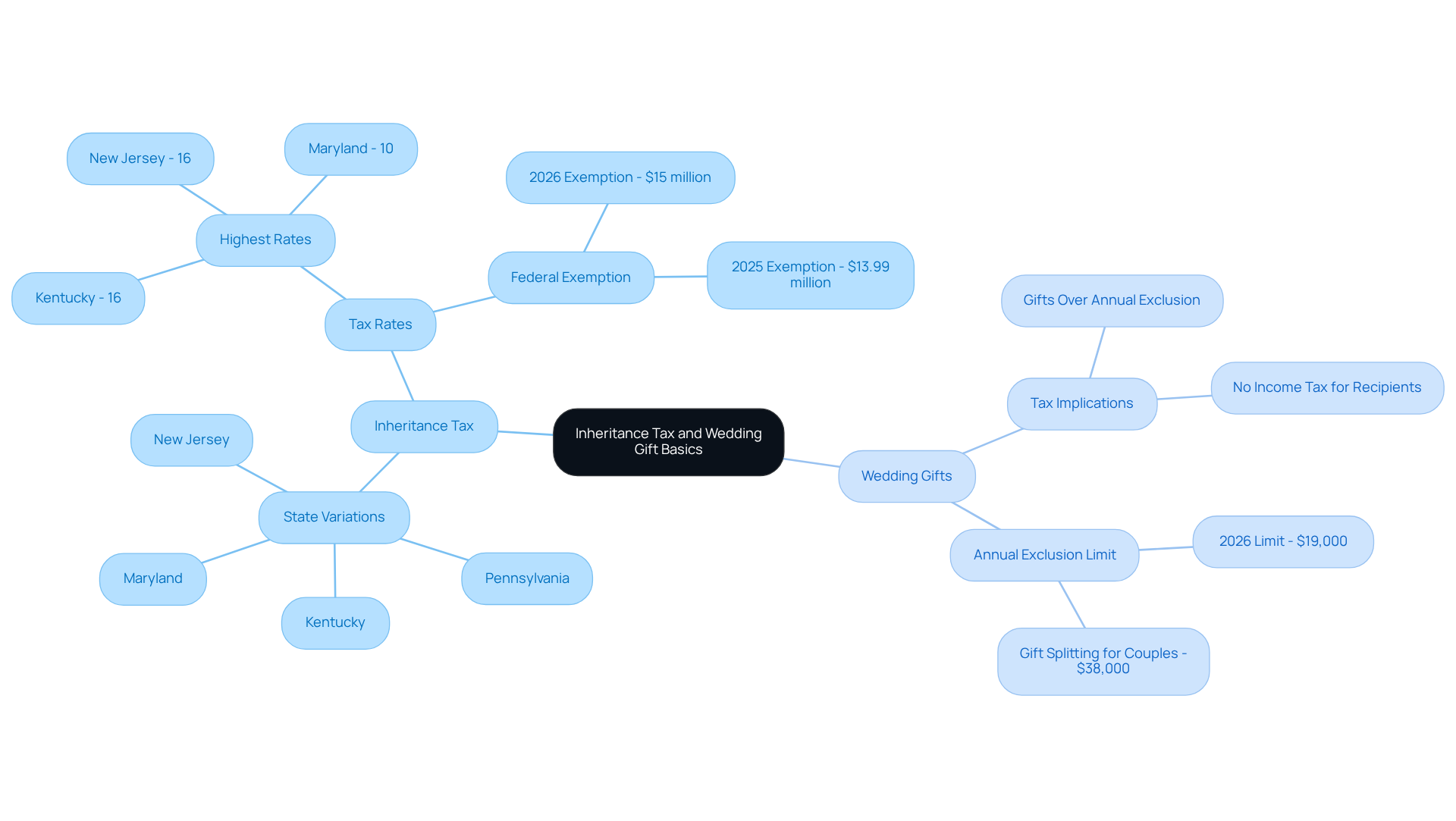 The central node represents the main topic, while the branches show related concepts. Each color-coded branch helps you see how different aspects of inheritance tax and wedding gifts are connected. Follow the branches to explore the details of each area.