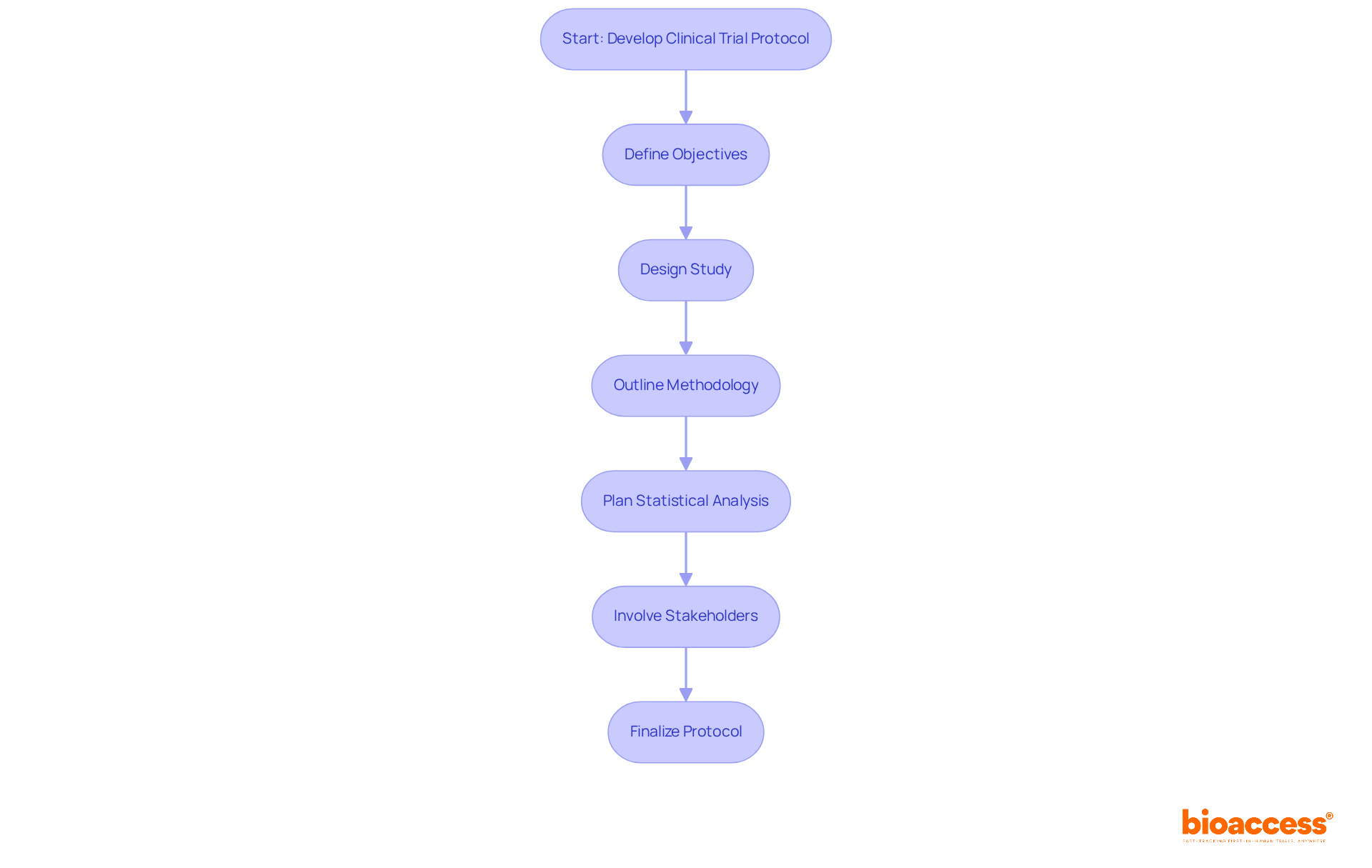 Follow the arrows to see each step in developing a clinical trial protocol. Each box represents a key part of the process that builds on the previous steps, ensuring a comprehensive and clear protocol.