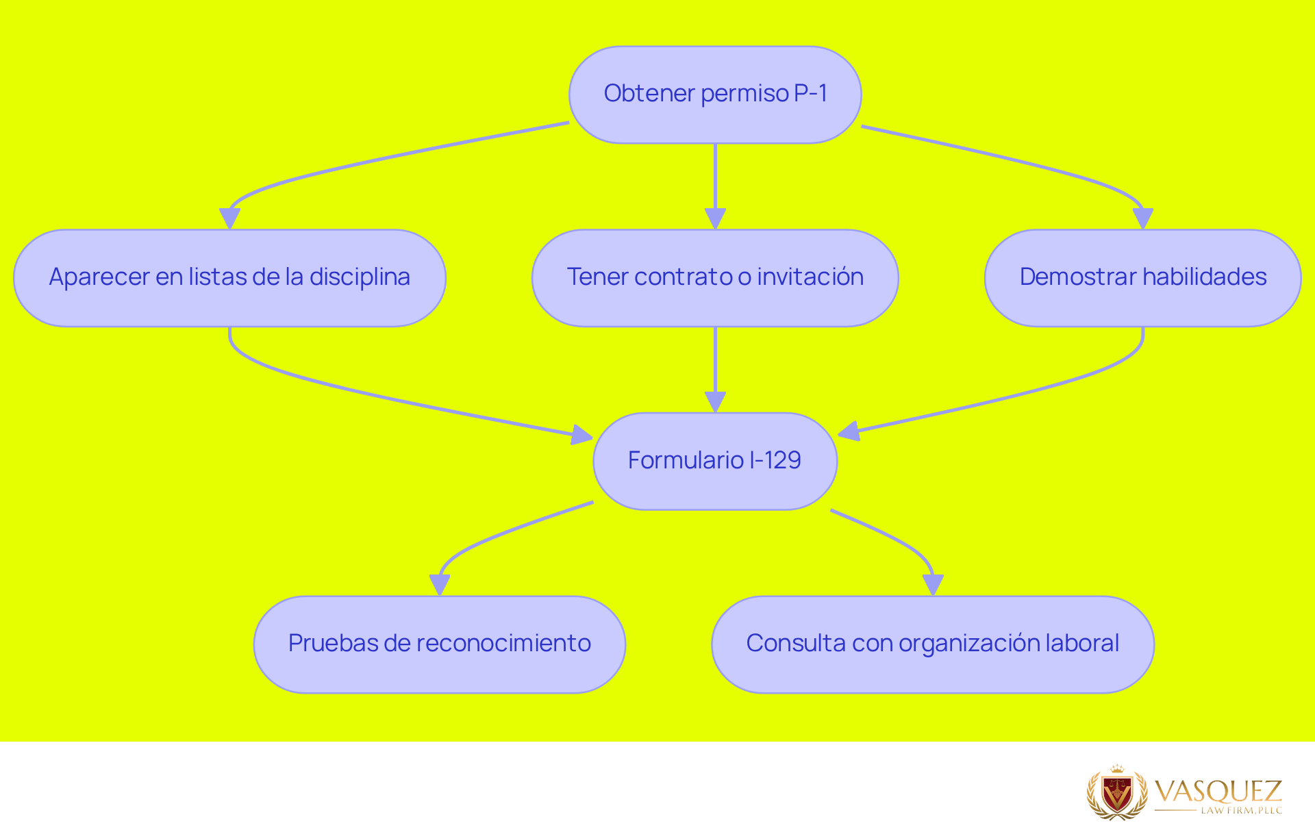 Cada cuadro representa un paso en el proceso de obtención del permiso. Sigue las flechas para entender cómo avanzar de un paso al siguiente y qué documentación necesitas.