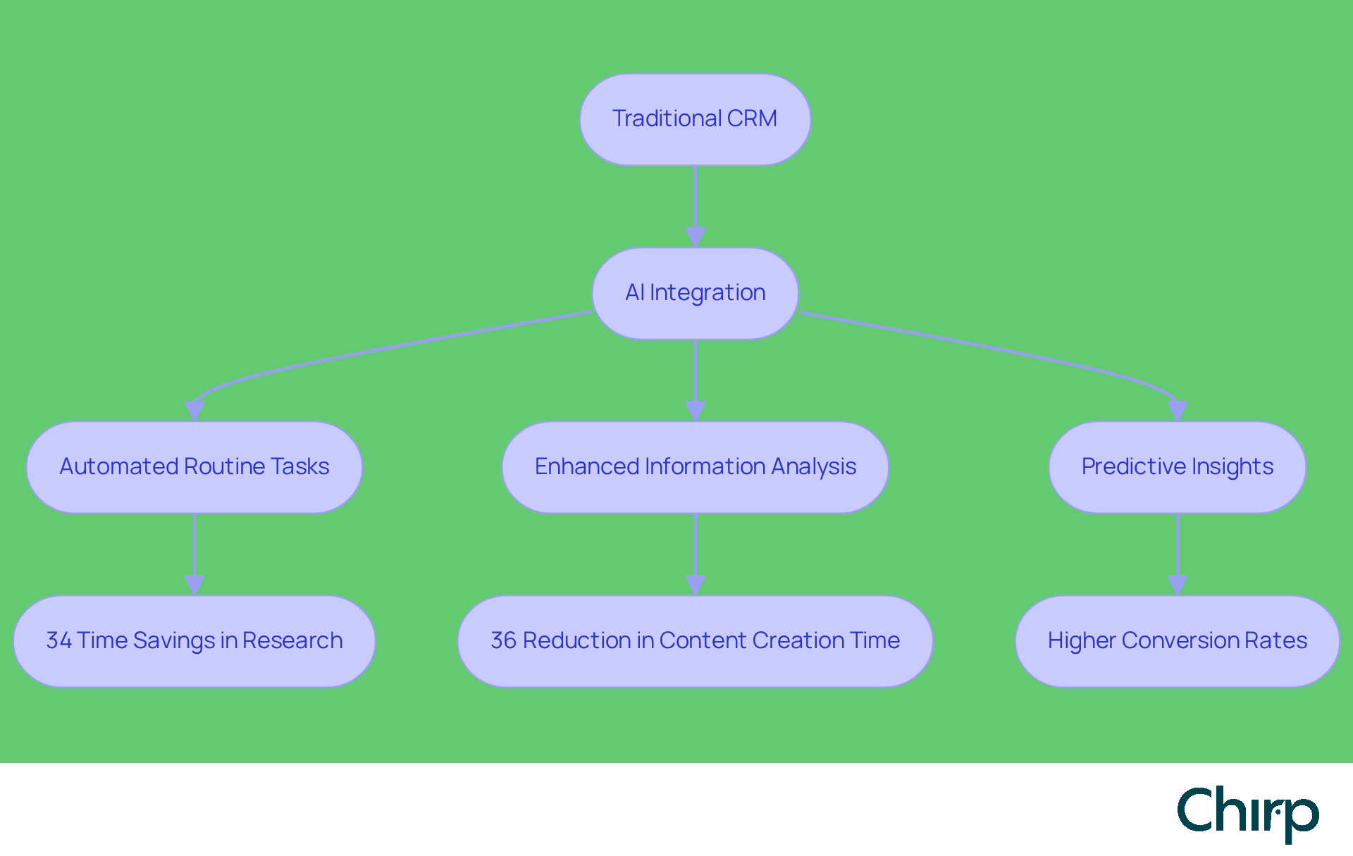 Follow the arrows to see how traditional CRM evolves with AI integration, leading to various benefits for sales teams. Each box represents a step in the process, and the branches show the specific advantages gained. Follow the arrows to see how traditional CRM evolves with AI integration, leading to various benefits for sales teams. Each box represents a step in the process, and the branches show the specific advantages gained.