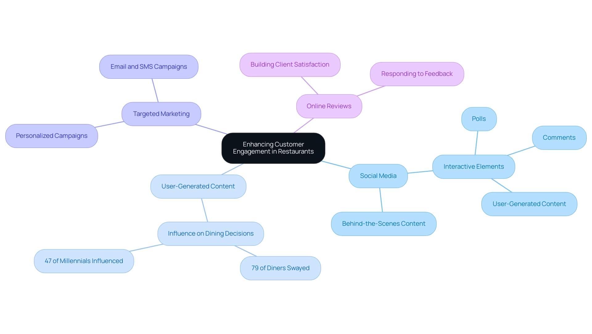 The central node represents the overall goal of enhancing engagement, with branches showing the main strategies and sub-branches detailing specific actions.