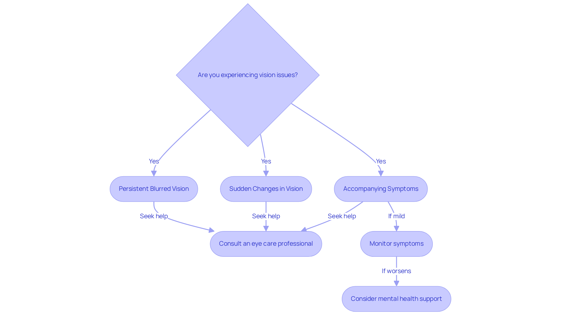 This flowchart helps you navigate your symptoms. Start at the top and follow the branches based on what you're experiencing. Each path leads you to the next steps you should consider, helping you decide if it's time to reach out for professional help. This flowchart helps you navigate your symptoms. Start at the top and follow the branches based on what you're experiencing. Each path leads you to the next steps you should consider, helping you decide if it's time to reach out for professional help.