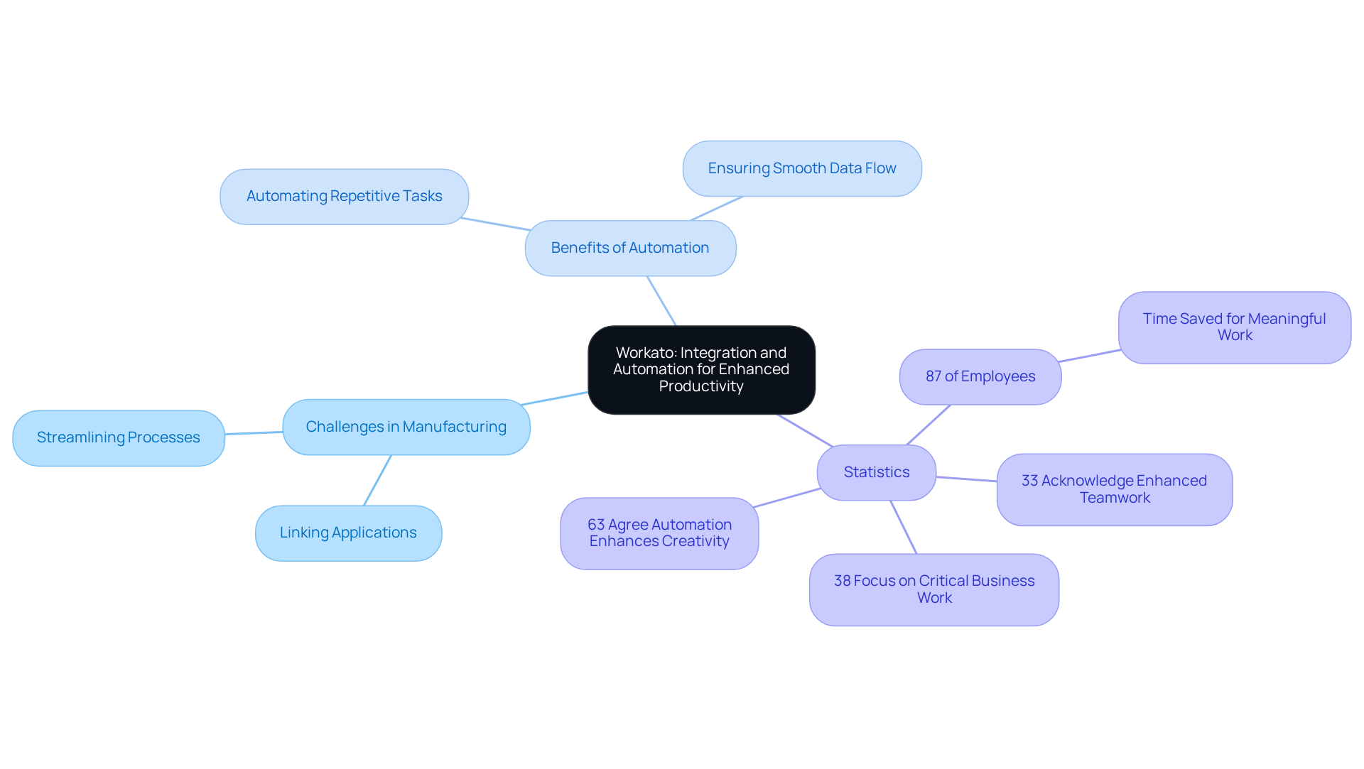 This mindmap illustrates how Workato helps manufacturing firms by connecting applications and automating tasks. Each branch shows a different aspect of its benefits, challenges, and statistics related to productivity. Follow the branches to see how automation can enhance efficiency and teamwork!