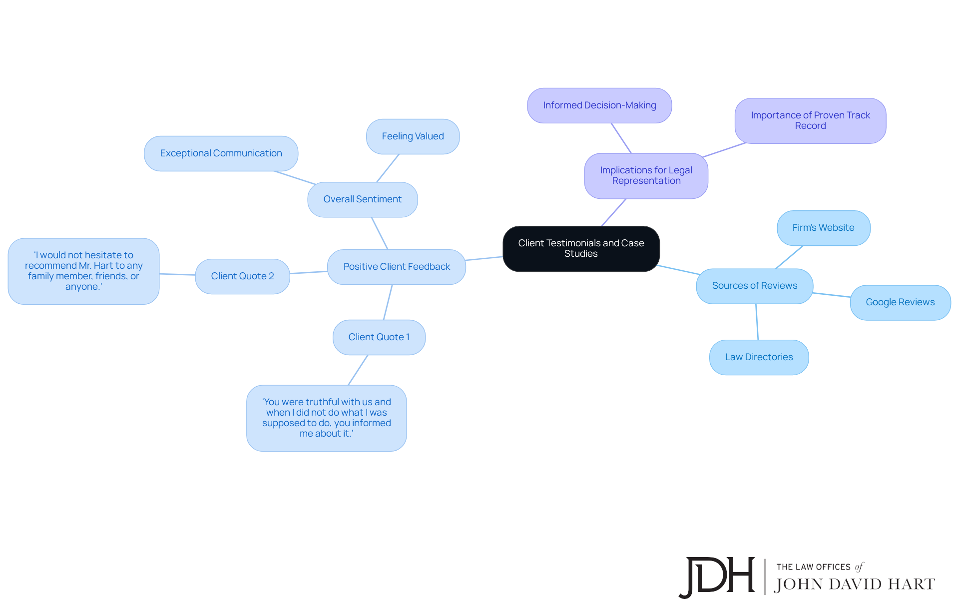 Start at the center with the topic of client testimonials. Follow the branches to see sources of reviews, positive feedback from clients, and what these insights mean for choosing a lawyer. Start at the center with the topic of client testimonials. Follow the branches to see sources of reviews, positive feedback from clients, and what these insights mean for choosing a lawyer.
