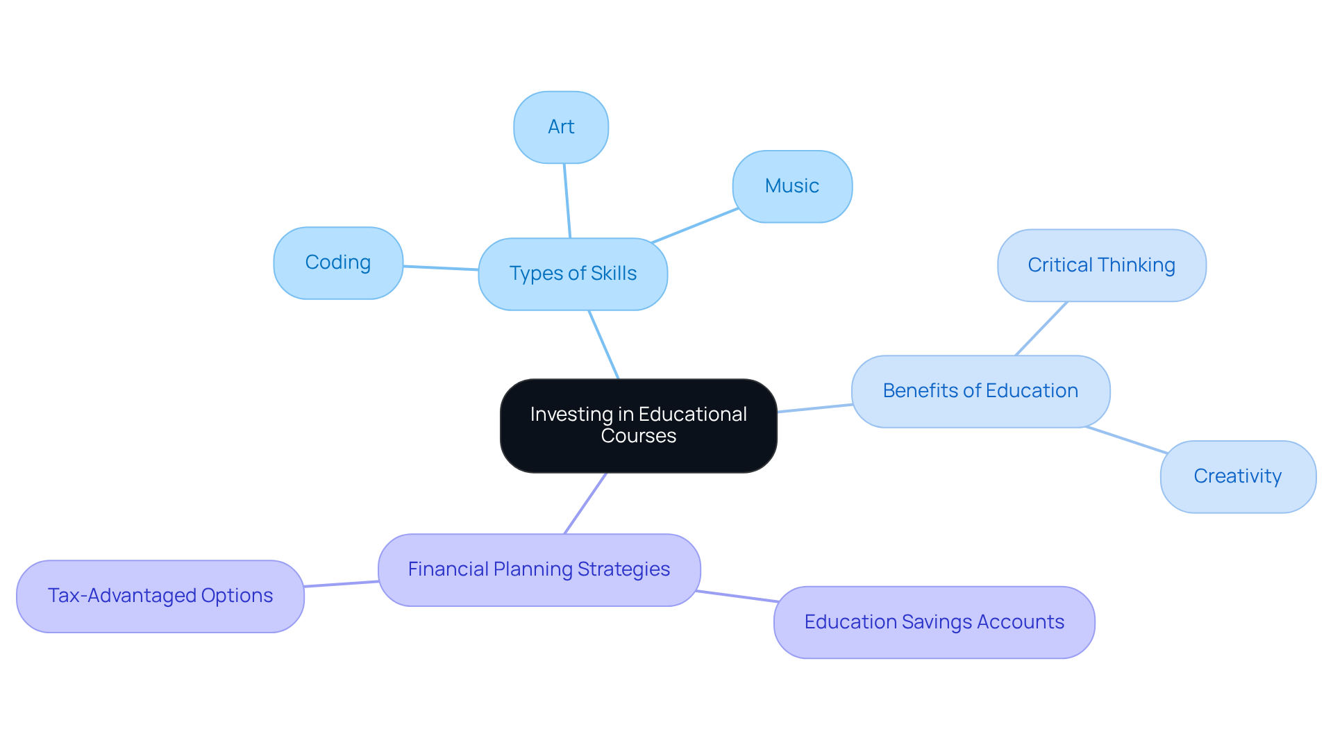The central node represents the main idea of investing in education, while the branches show different aspects like skills, benefits, and financial strategies. Each color-coded branch helps you see how these elements connect to support a young person's future.