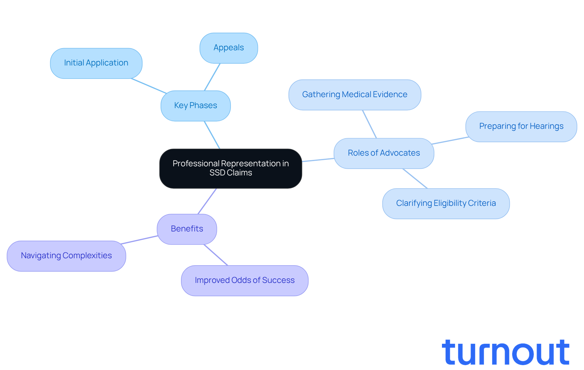 Start at the center with the main idea of professional representation, then explore the branches to see the key phases, roles, and benefits of having an advocate during the SSD claims process. Start at the center with the main idea of professional representation, then explore the branches to see the key phases, roles, and benefits of having an advocate during the SSD claims process.