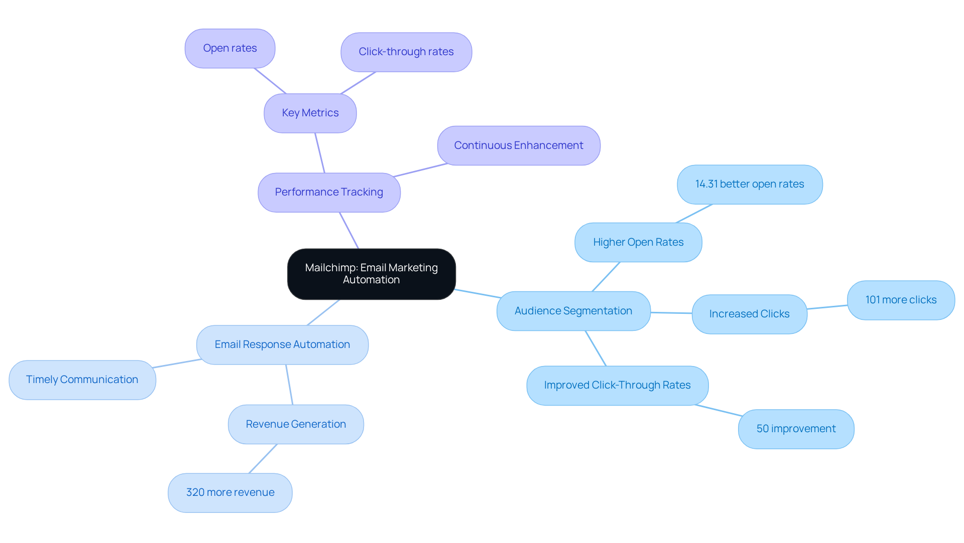 The central node represents Mailchimp's automation tools, with branches showing key features and their benefits. Each sub-branch highlights specific statistics or insights, helping you understand how these tools can enhance your marketing efforts.