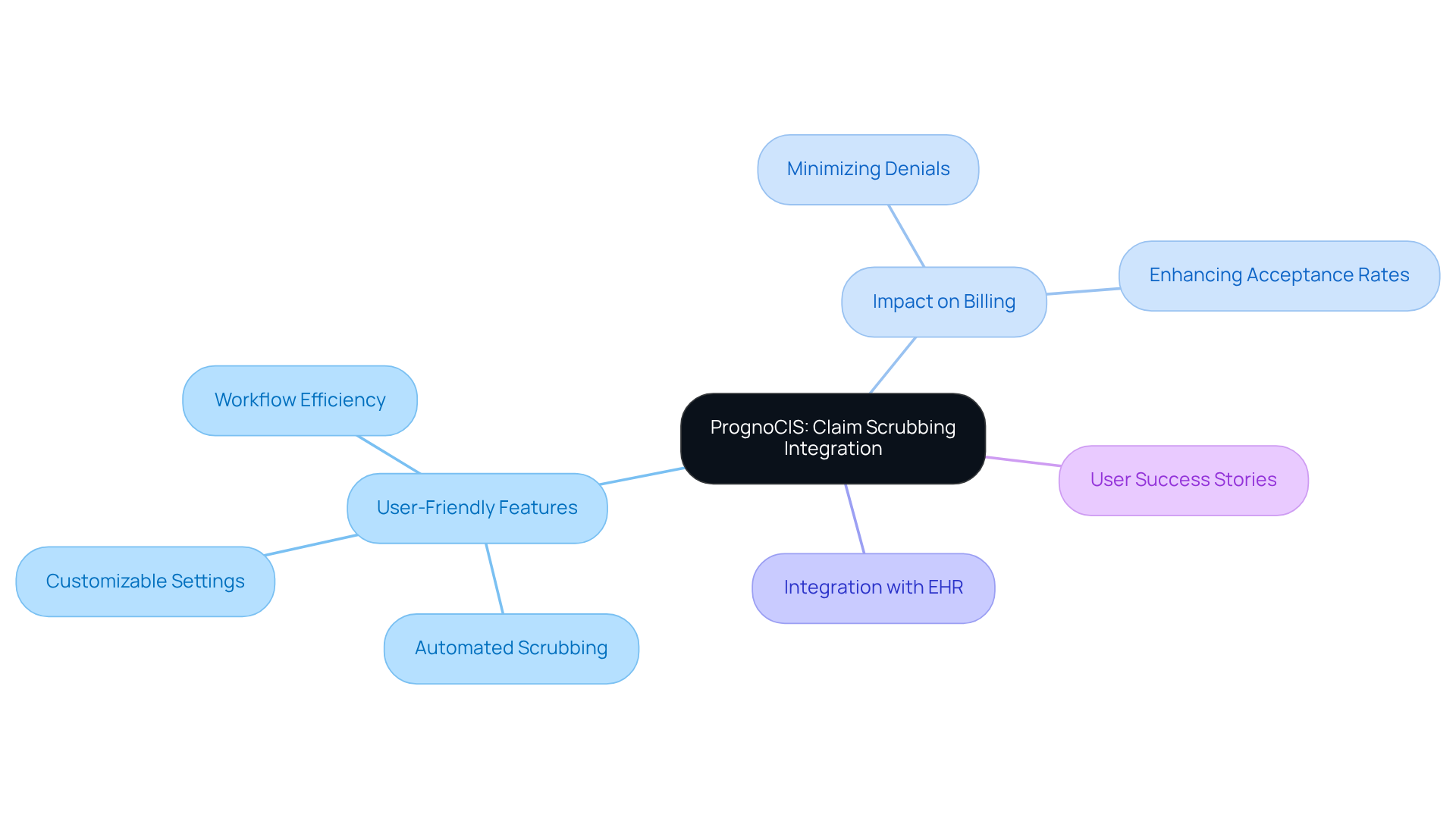 Start at the center with PrognoCIS, then explore the branches to see its features, how it impacts billing, and what users are saying about their experiences. Start at the center with PrognoCIS, then explore the branches to see its features, how it impacts billing, and what users are saying about their experiences.