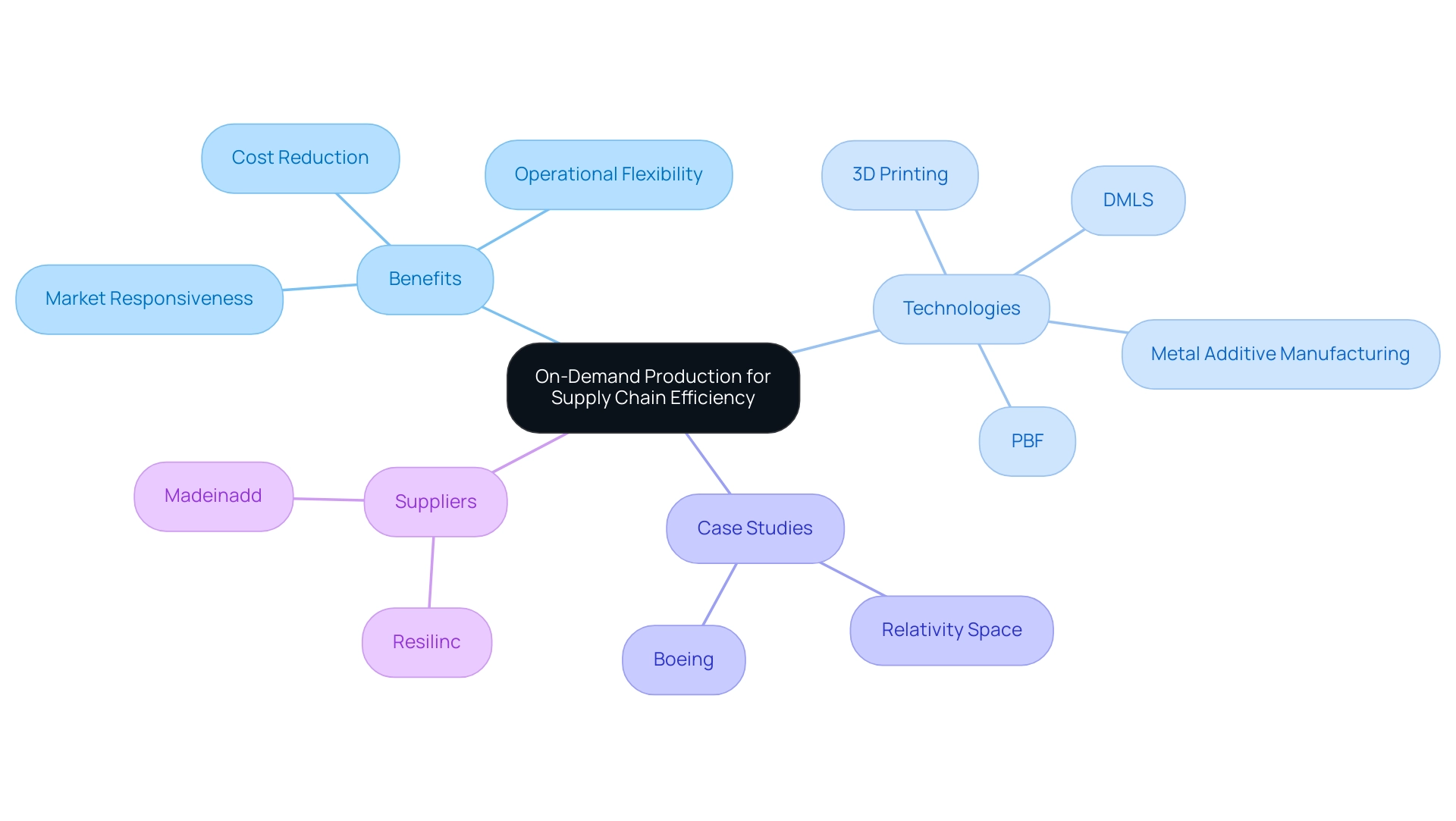 The central node represents on-demand production, with branches indicating benefits, technologies, case studies, and suppliers. Different colors represent each category.