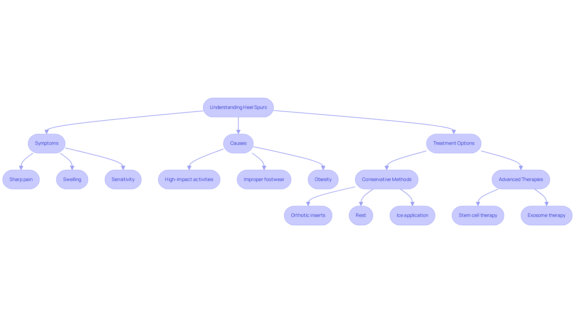 This flowchart guides you through the journey of understanding heel spurs. Start at the top with the definition, then follow the arrows to see symptoms and causes. Finally, explore the treatment options available, divided into conservative methods and advanced therapies. Each step helps you understand how to manage and treat heel spurs effectively. This flowchart guides you through the journey of understanding heel spurs. Start at the top with the definition, then follow the arrows to see symptoms and causes. Finally, explore the treatment options available, divided into conservative methods and advanced therapies. Each step helps you understand how to manage and treat heel spurs effectively.