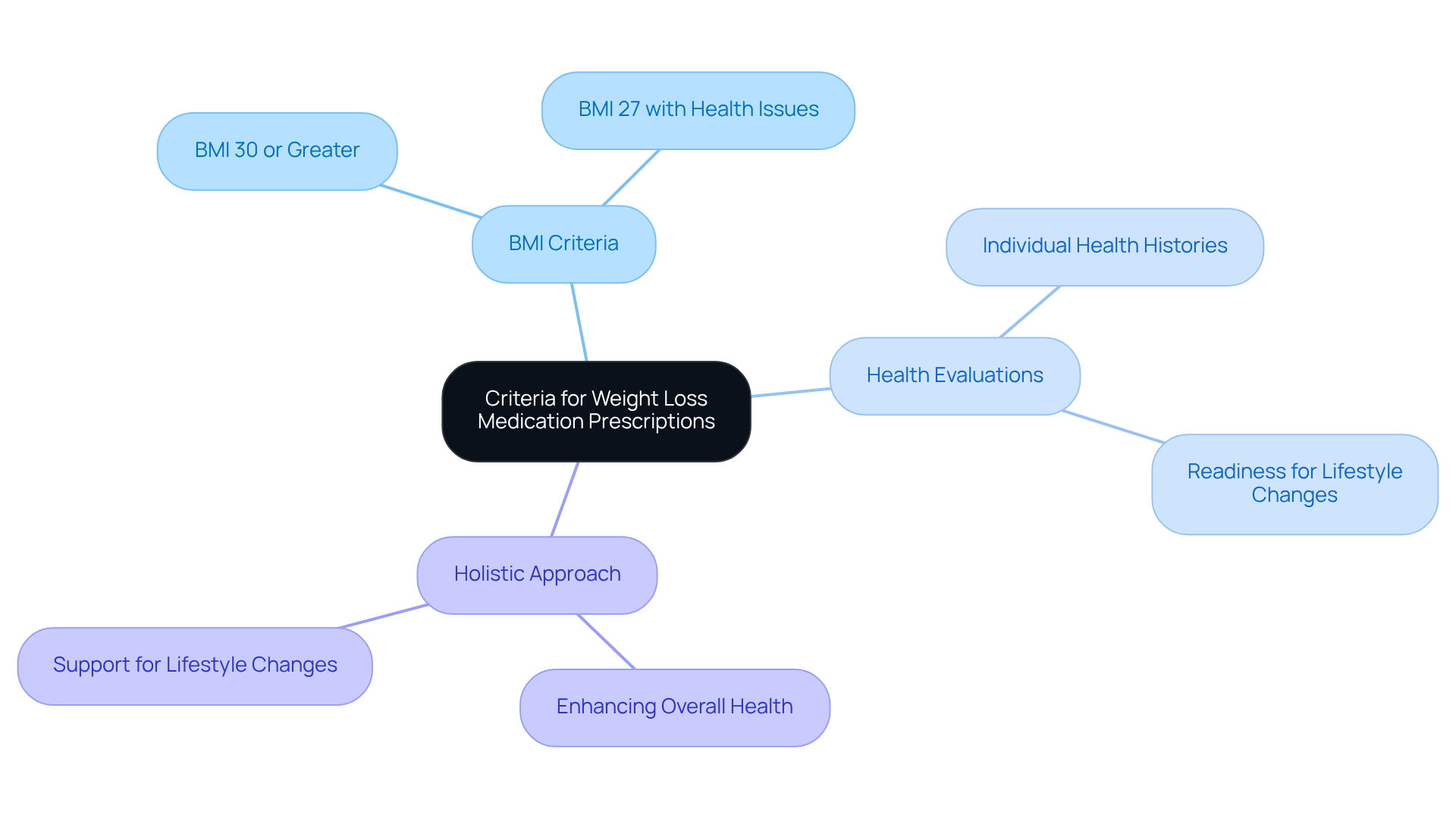 This mindmap starts with the main criteria for weight loss medications in the center. Each branch explores different aspects such as BMI requirements and healthcare evaluations, helping you see how they connect to the broader goal of health improvement.