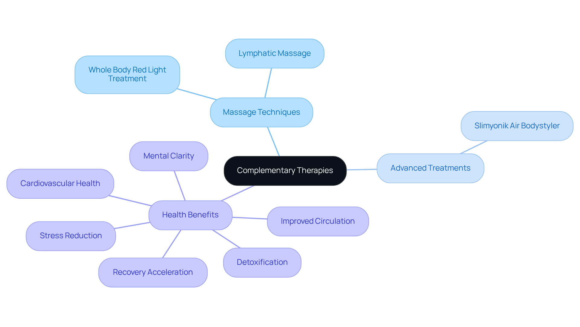 At the center is the main idea of enhancing wellness. Each branch represents a specific therapy or benefit, showing how they relate and contribute to overall health.