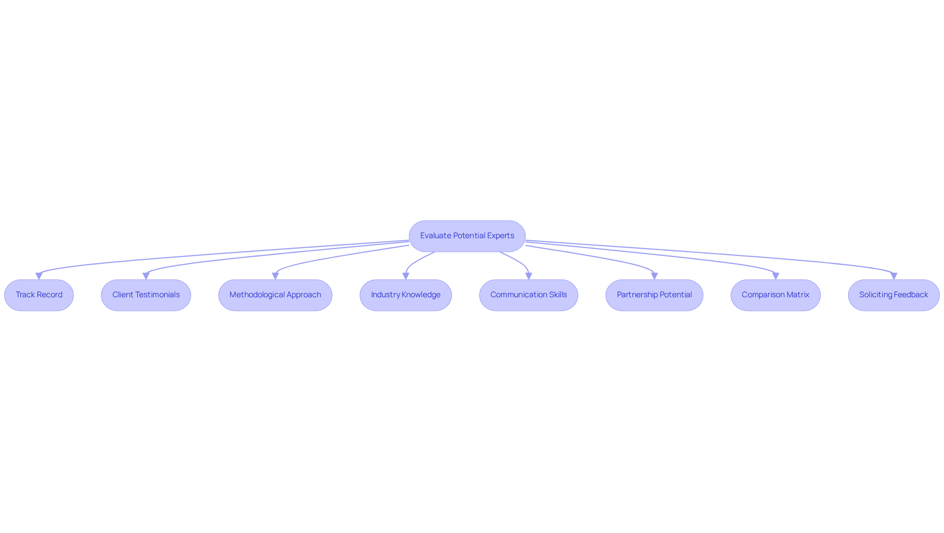 This flowchart guides you through the steps to evaluate potential valuation experts. Each box represents a key criterion to consider, helping you make informed decisions about which expert to choose. This flowchart guides you through the steps to evaluate potential valuation experts. Each box represents a key criterion to consider, helping you make informed decisions about which expert to choose.