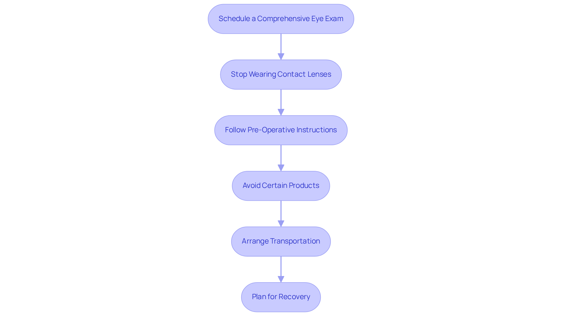 Each box represents a crucial step you need to take before your PRK surgery. Follow the arrows to see the order in which you should complete these steps for the best results.
