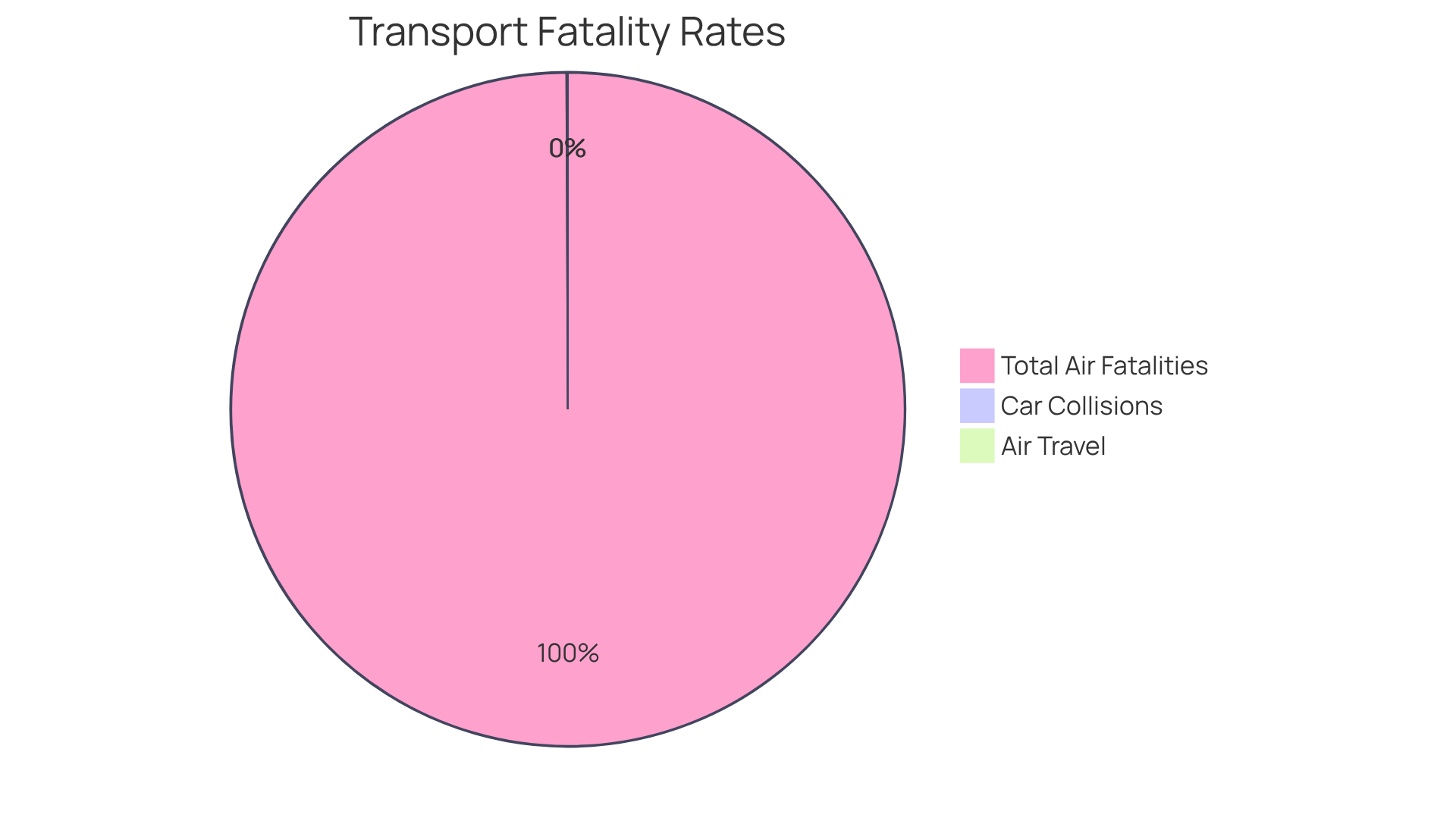 This pie chart shows the safety of air travel compared to car accidents. The blue slice represents the very low fatality rate of air travel, while the red slice shows the higher rate of car collisions. The green slice indicates the total number of fatalities in air travel over the last two decades. The larger the slice, the more fatalities occurred in that category, helping you see just how safe flying really is.