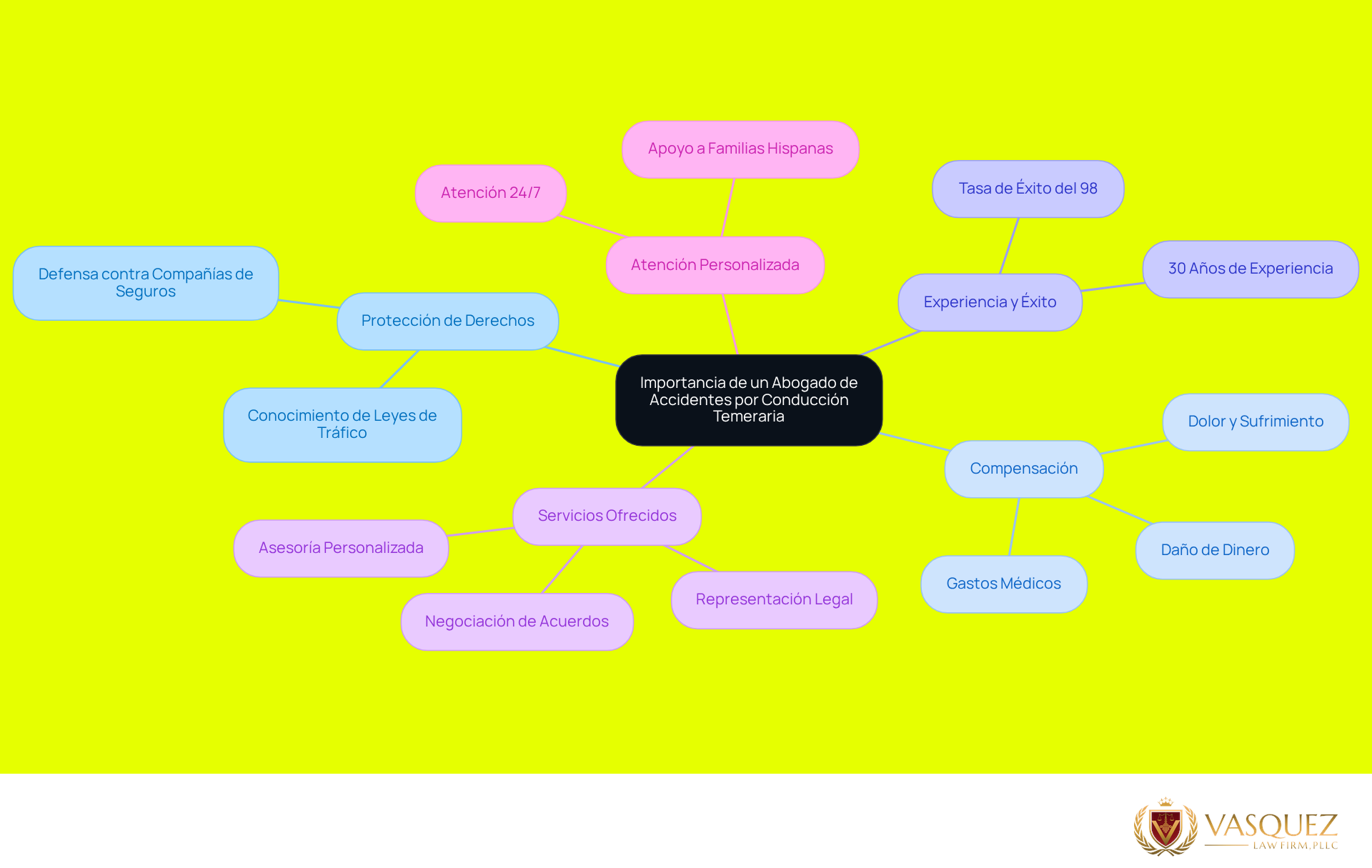 El nodo central representa la importancia del abogado, mientras que las ramas muestran diferentes aspectos de su trabajo y cómo ayudan a las víctimas. Cada color representa una categoría diferente, facilitando la comprensión de la información.